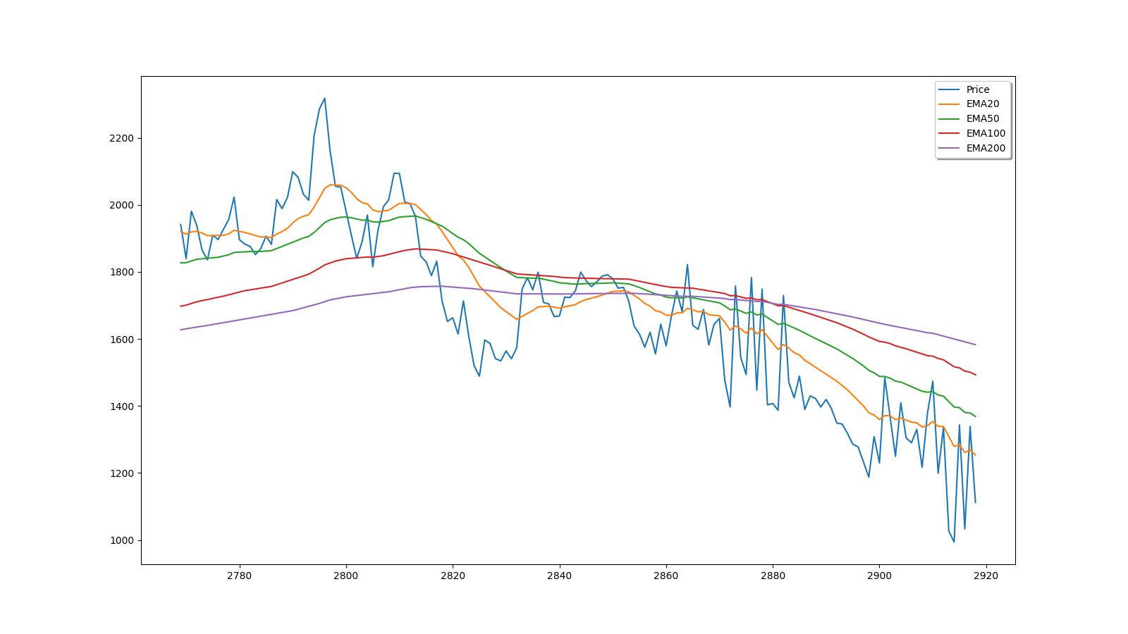 Maker Exponential Moving Averages