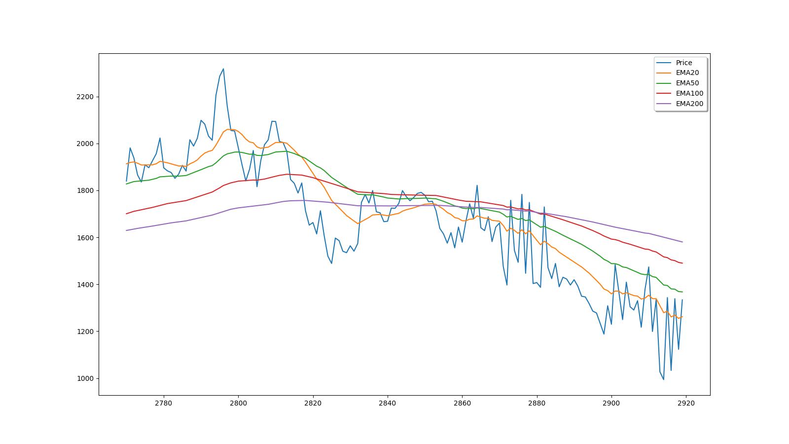 Maker Exponential Moving Averages
