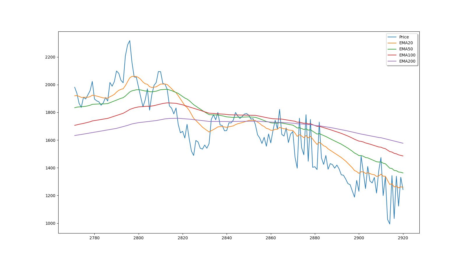 Maker Exponential Moving Averages