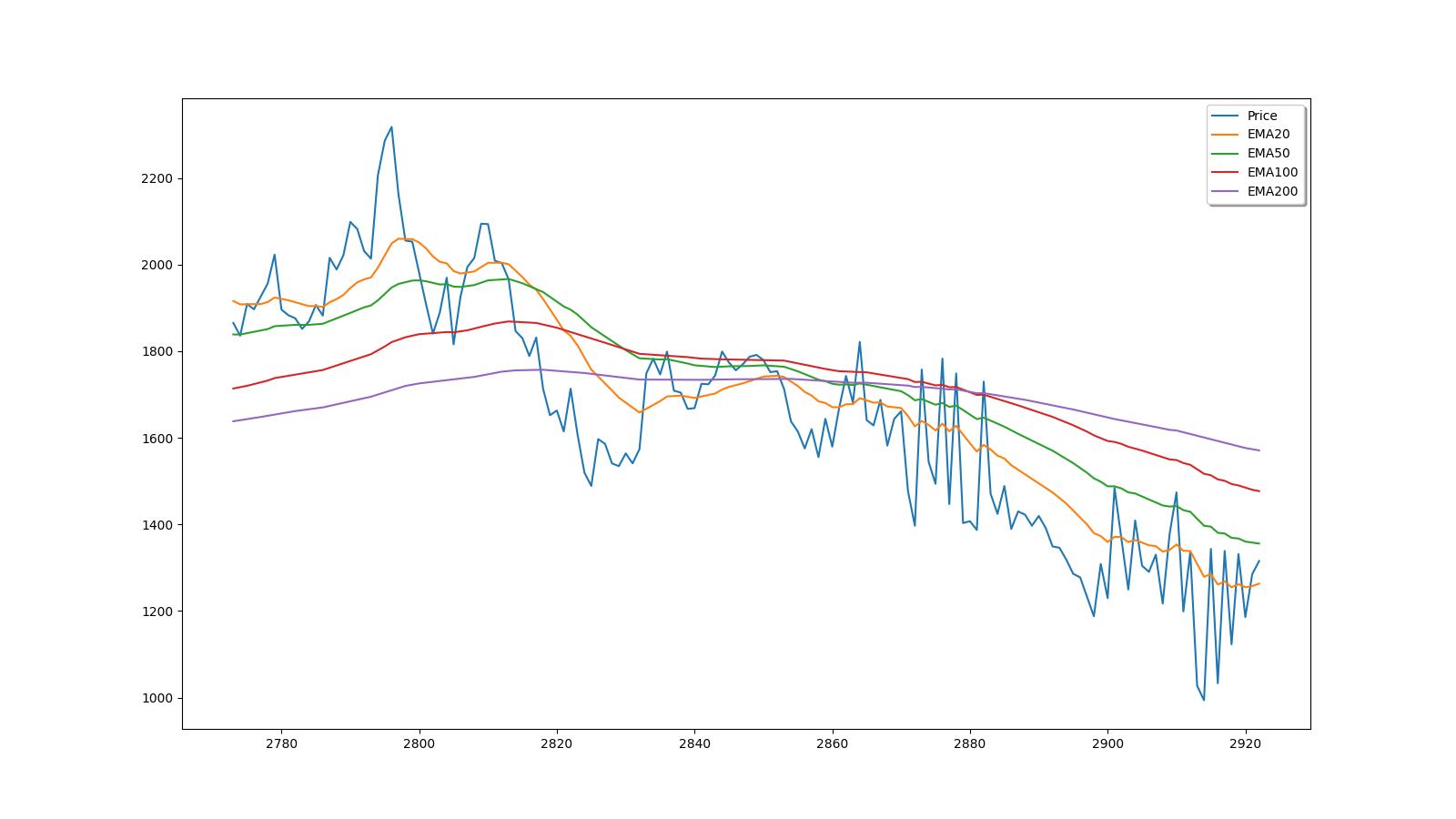 Maker Exponential Moving Averages