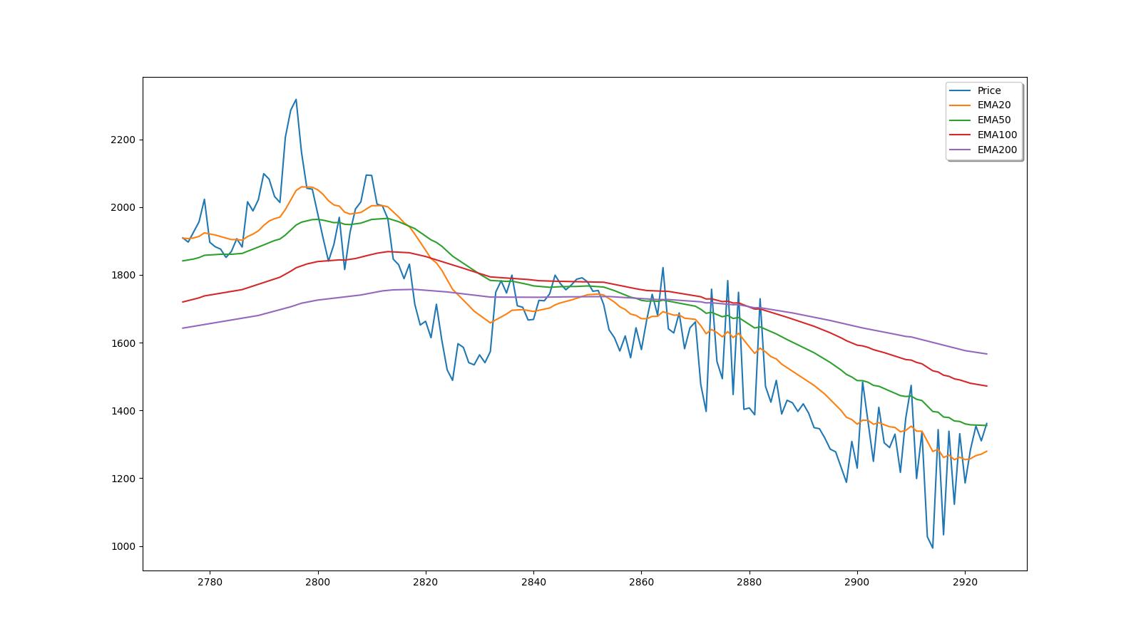 Maker Exponential Moving Averages
