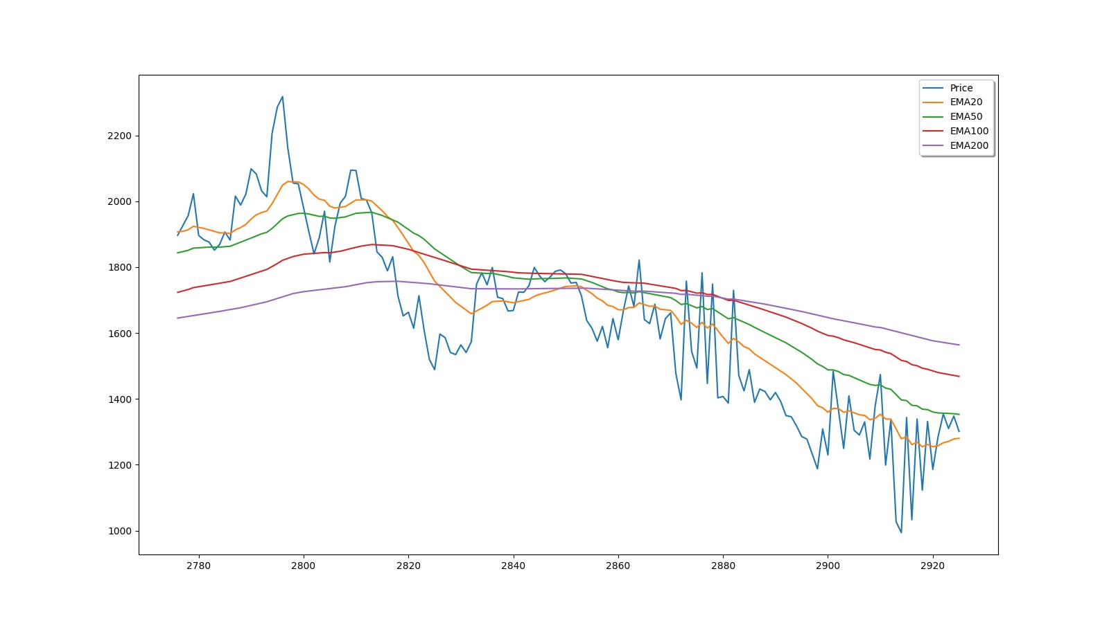 Maker Exponential Moving Averages