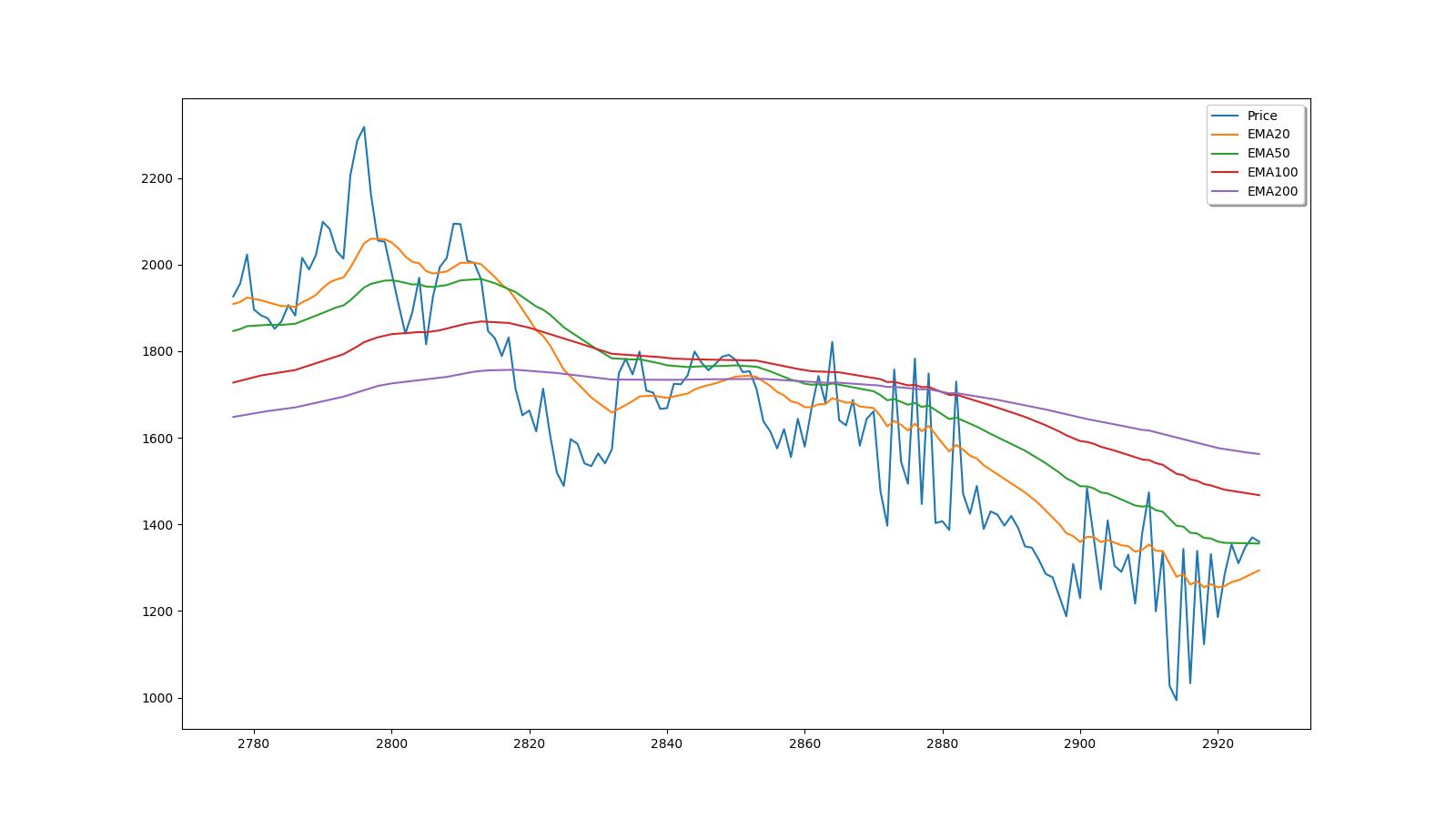 Maker Exponential Moving Averages