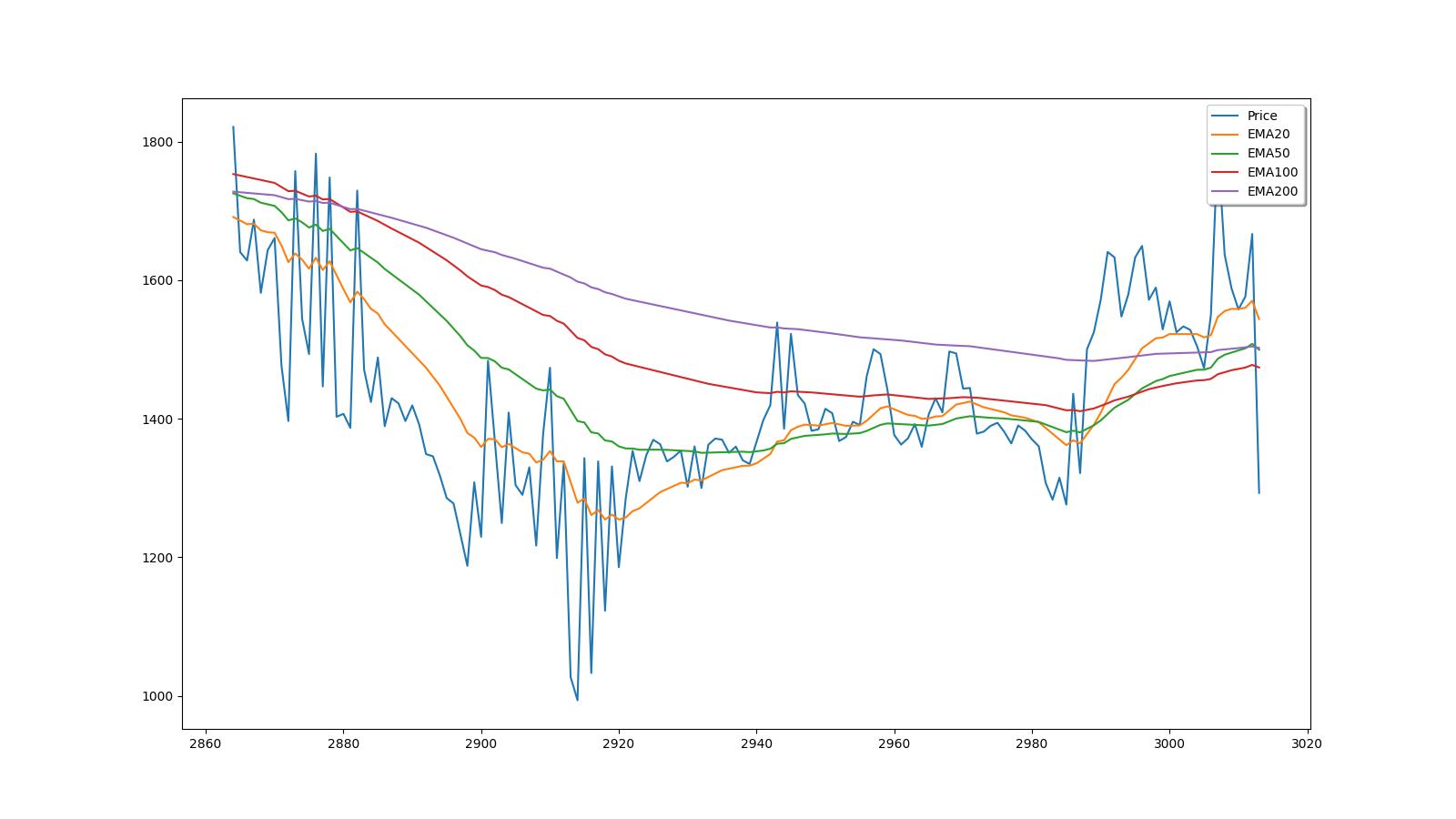 Maker Exponential Moving Averages