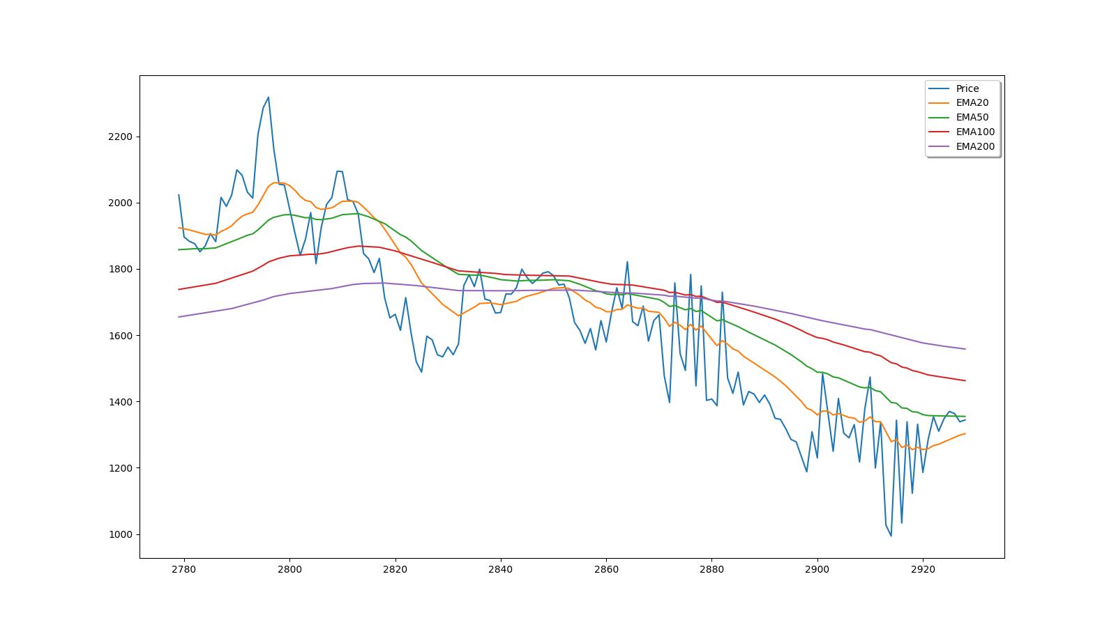 Maker Exponential Moving Averages