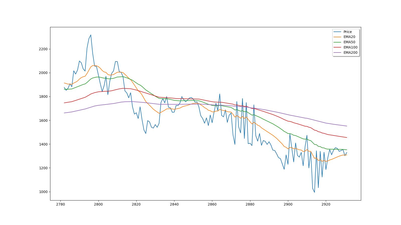 Maker Exponential Moving Averages