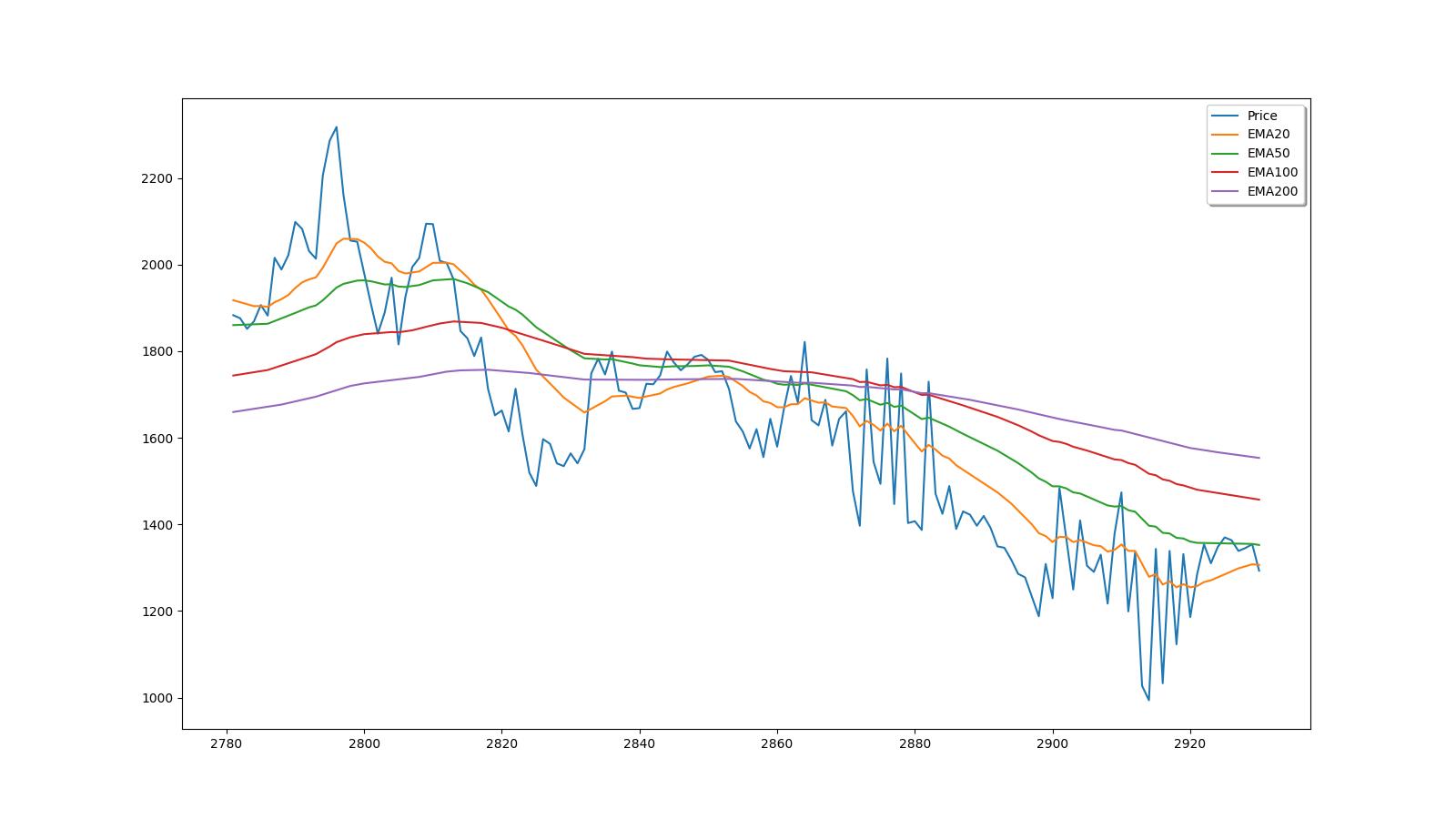 Maker Exponential Moving Averages