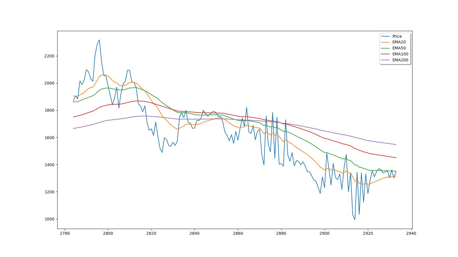 メイカー Exponential Moving Averages