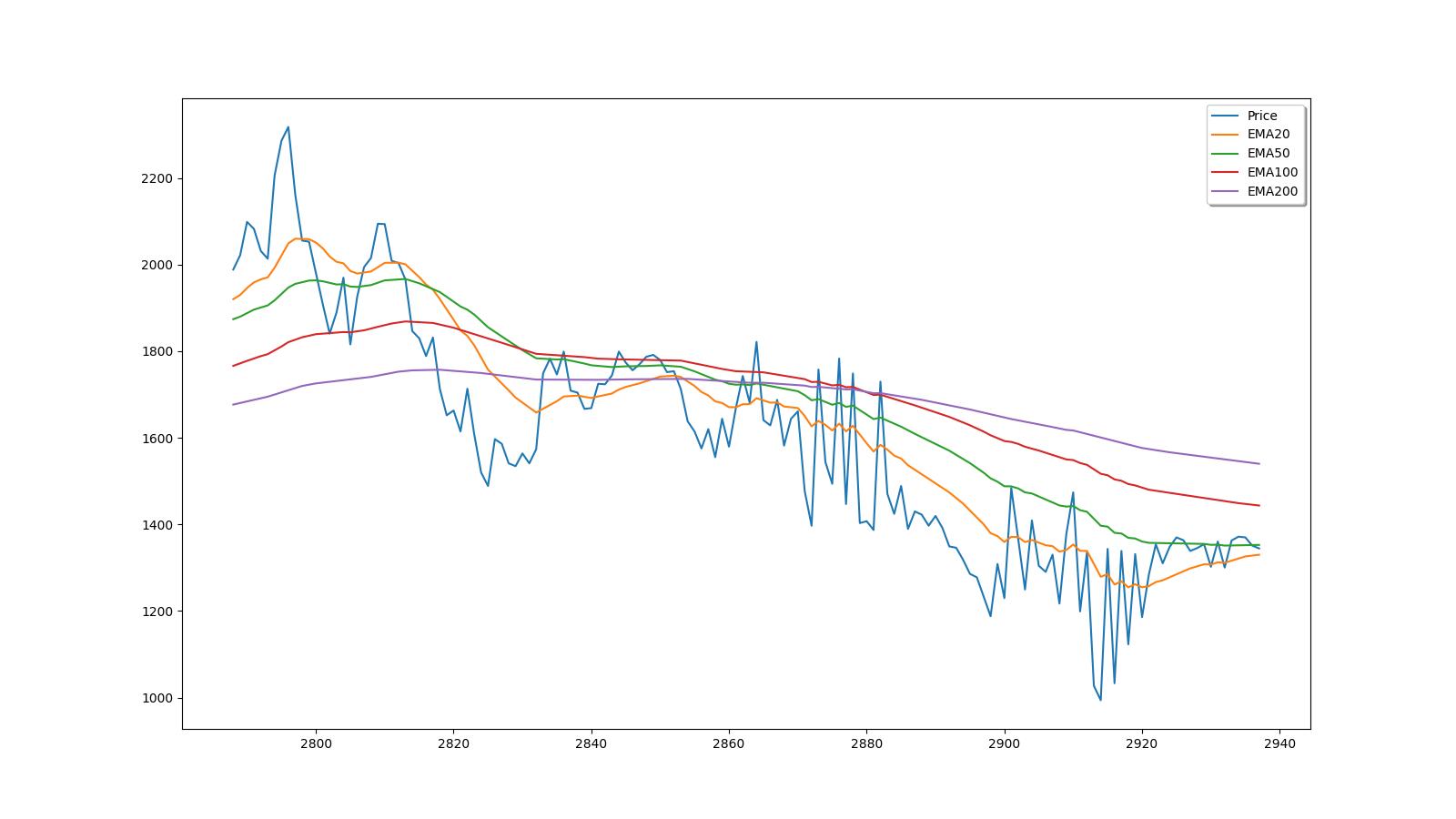 Maker Exponential Moving Averages