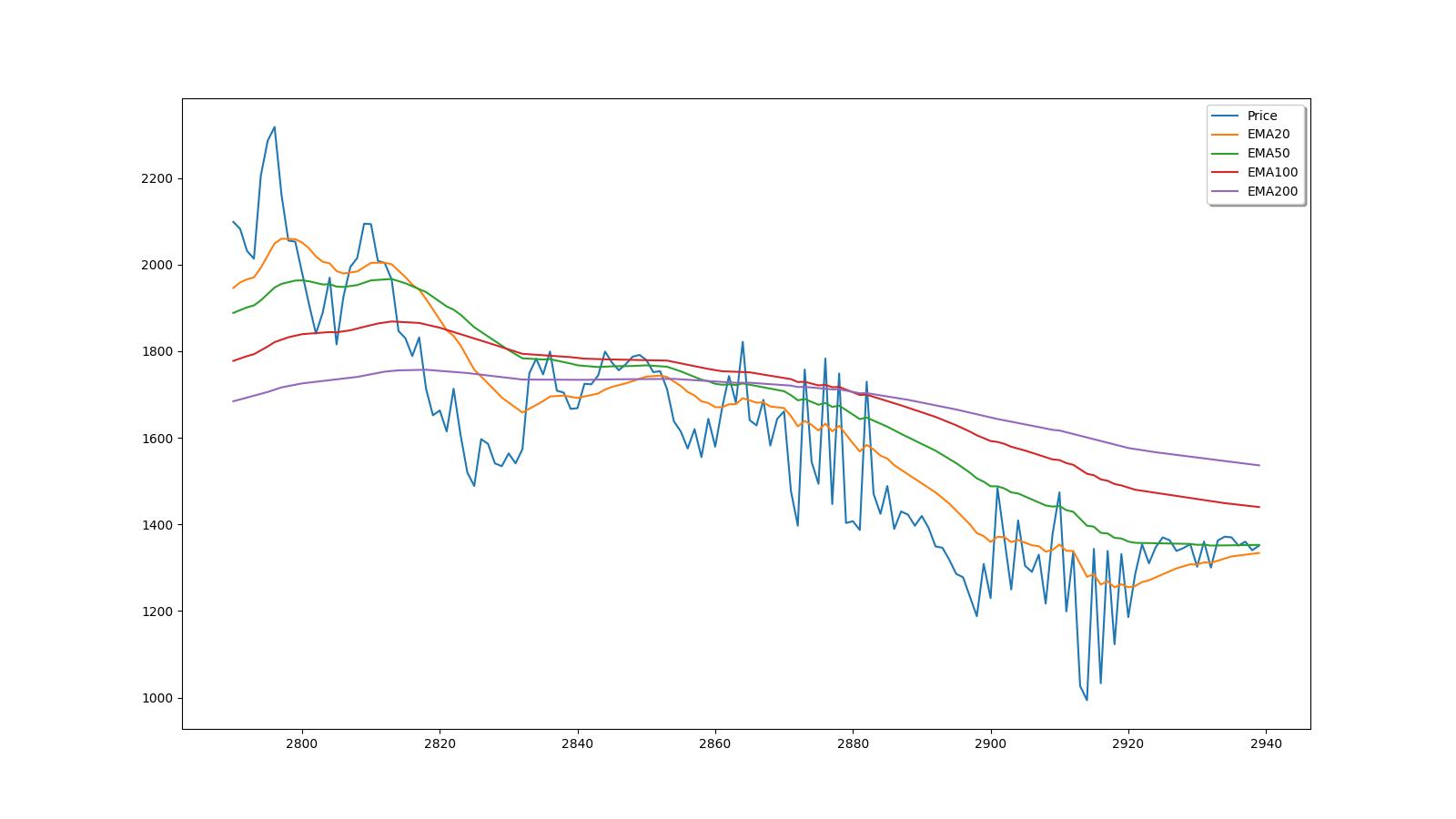 Maker Exponential Moving Averages