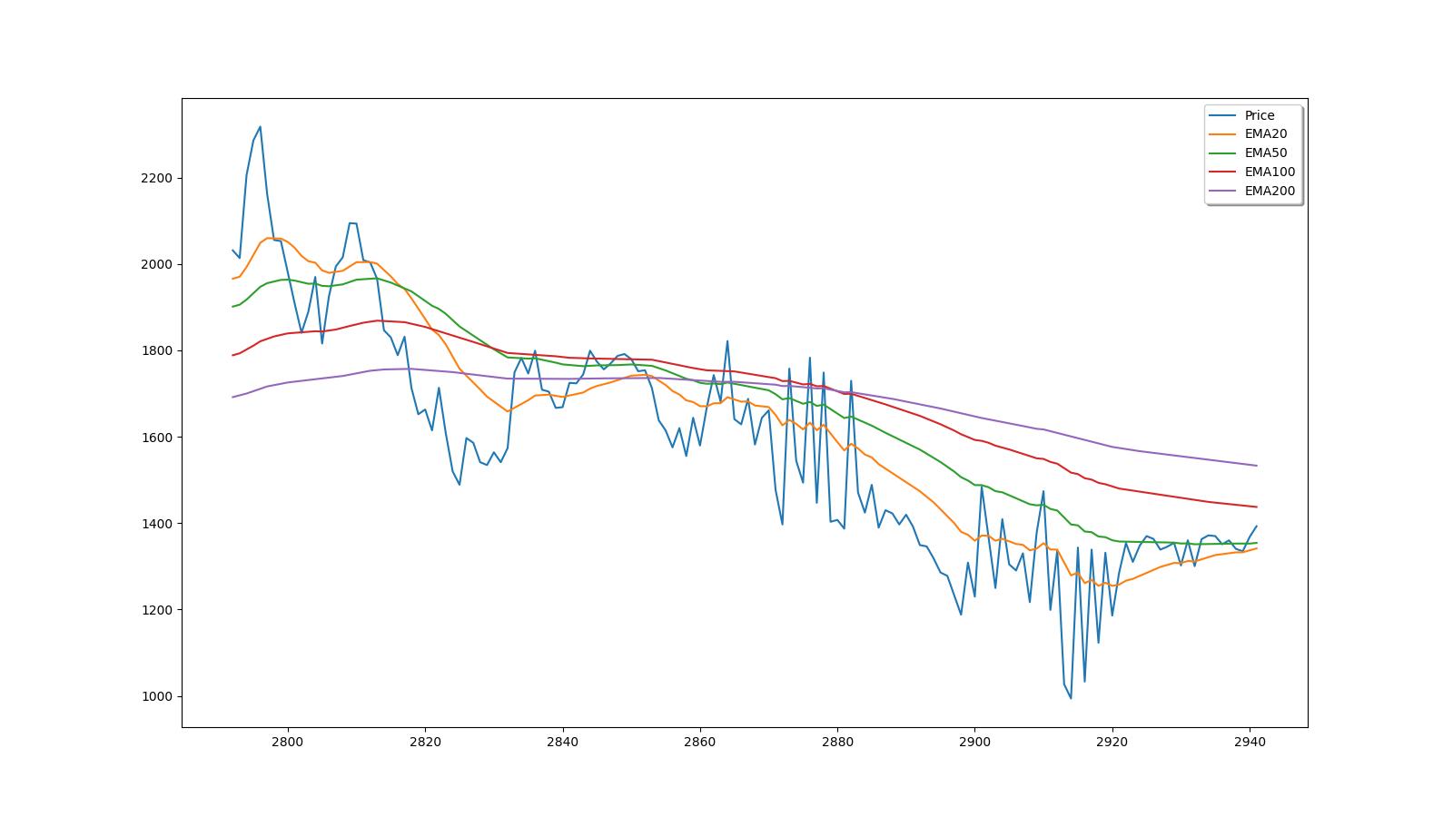 メイカー Exponential Moving Averages