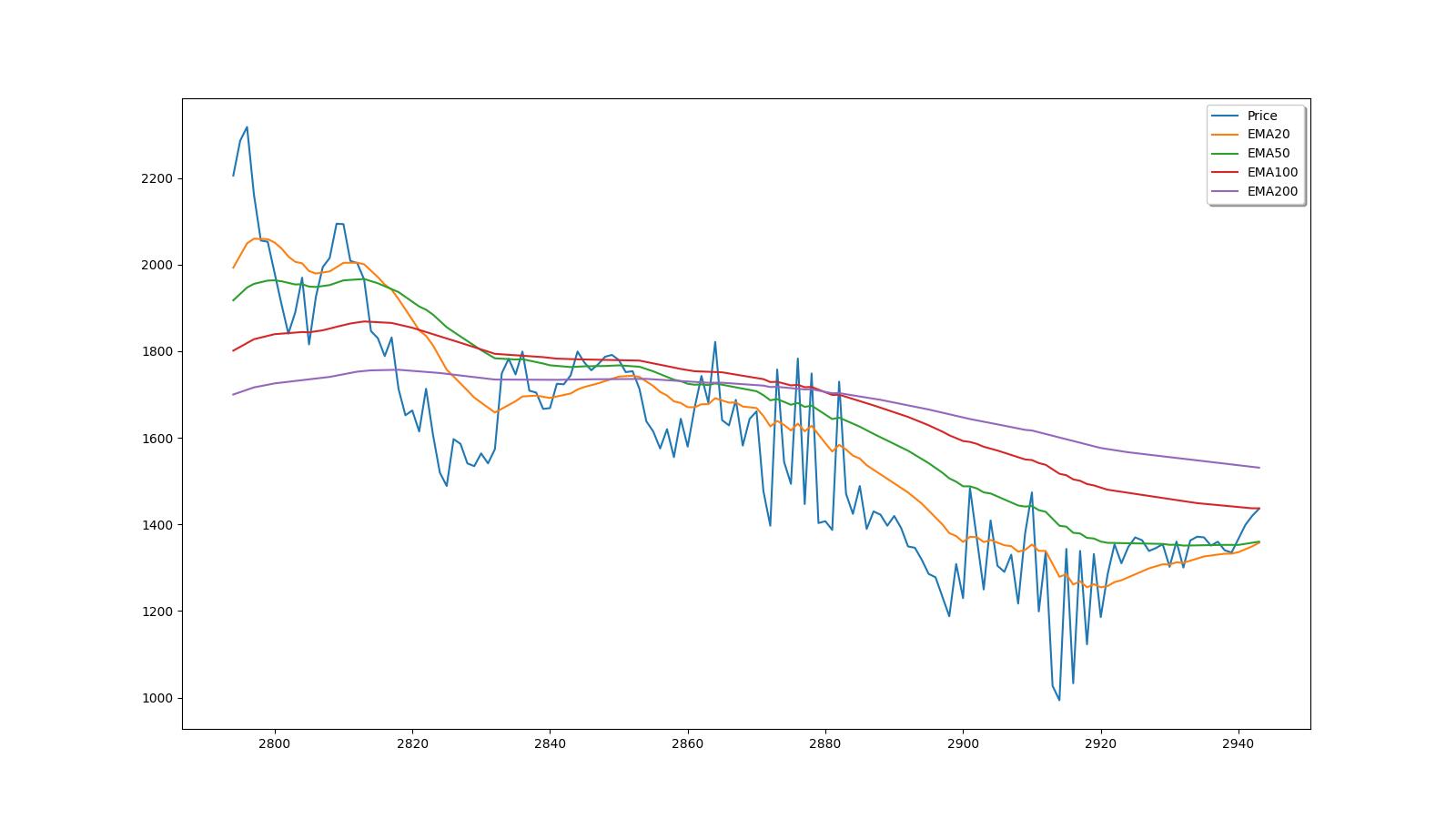 Maker Exponential Moving Averages