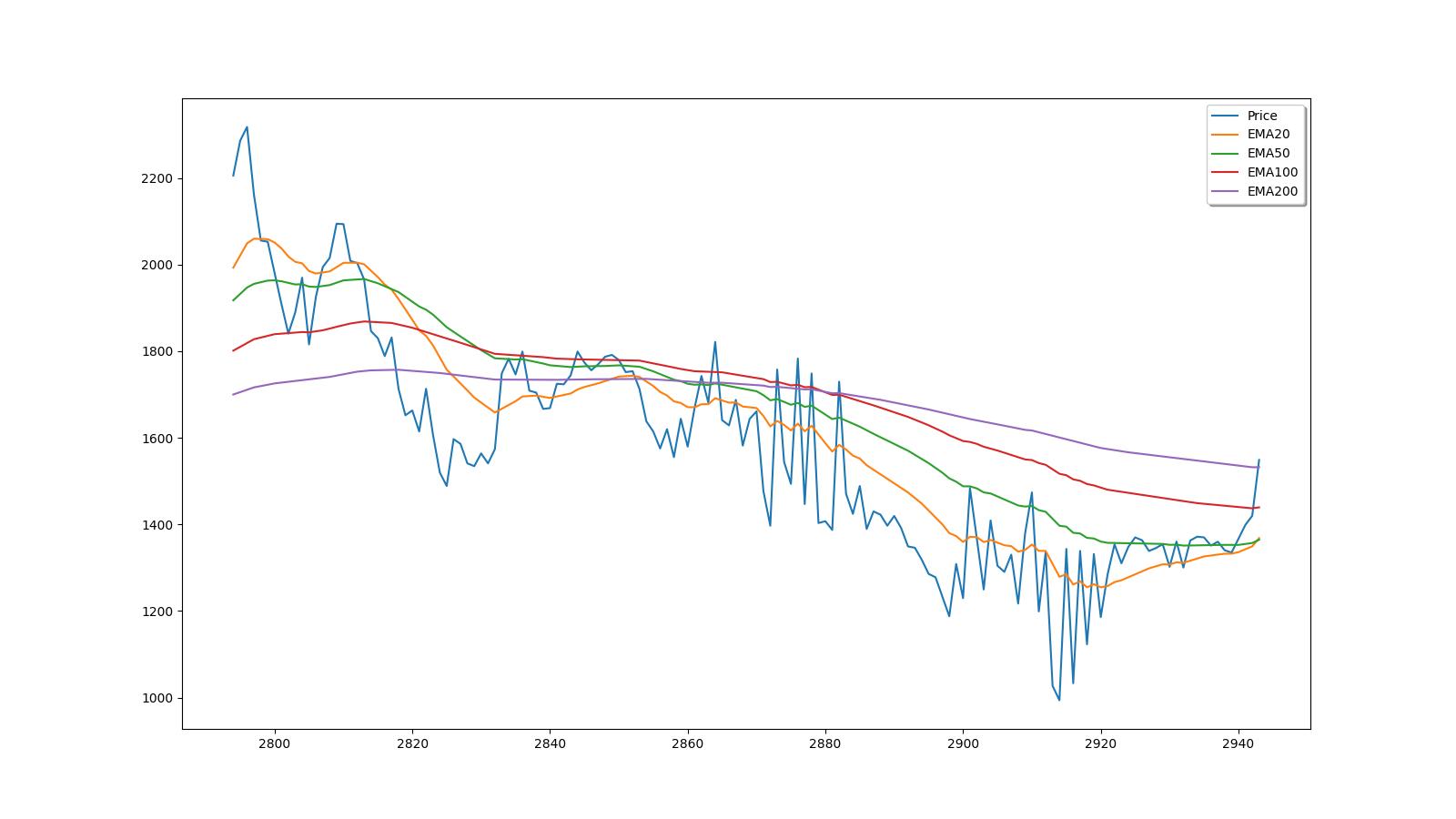 메이커 Exponential Moving Averages