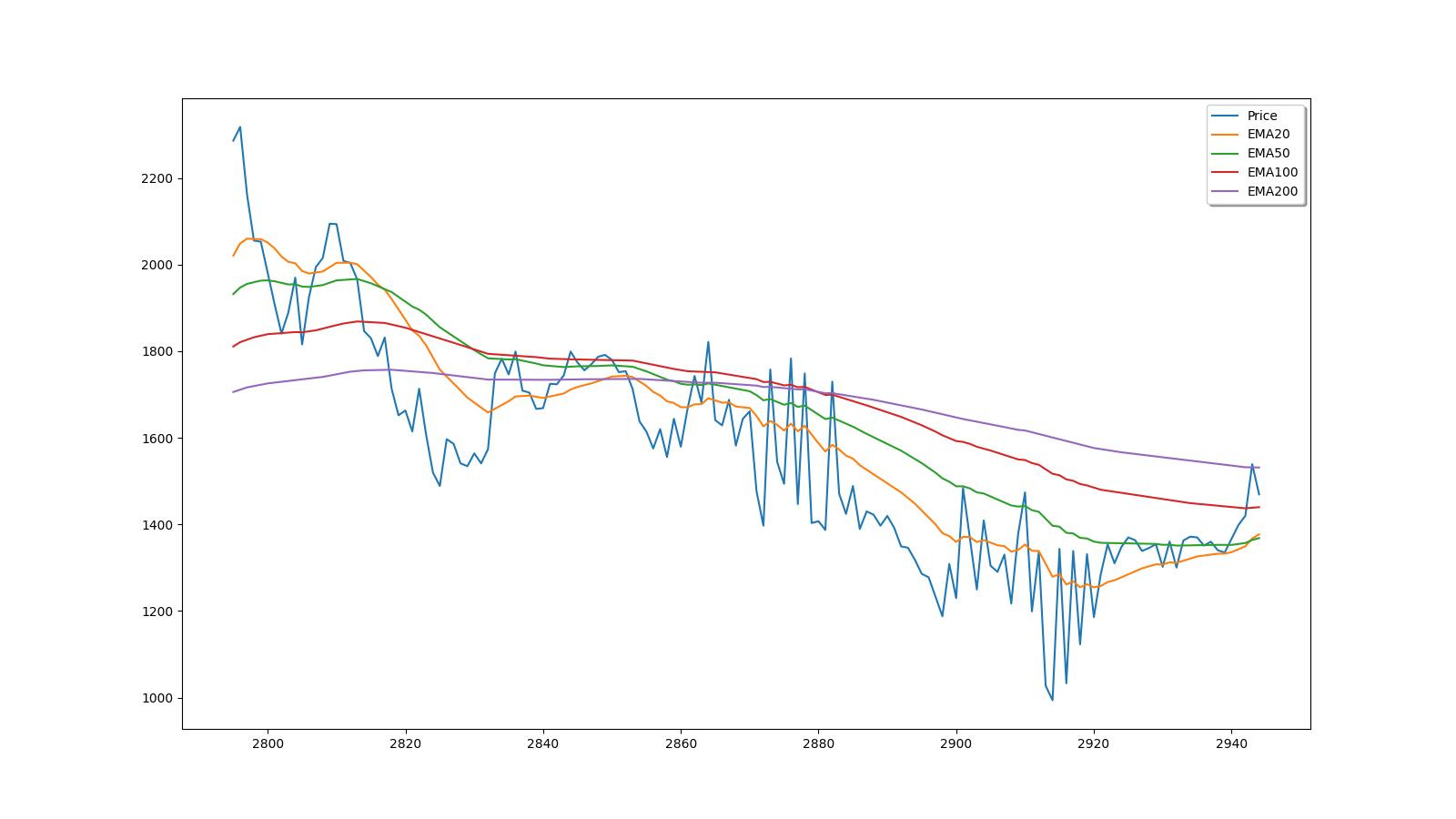 Maker Exponential Moving Averages