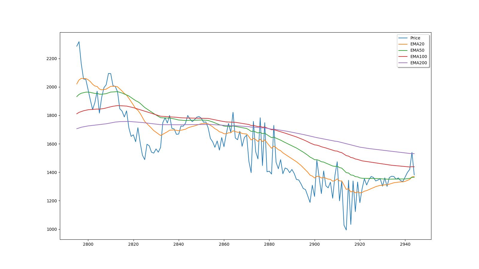 Maker Exponential Moving Averages