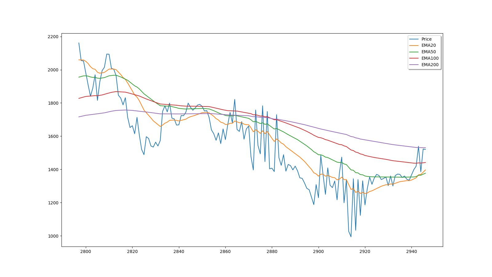 Maker Exponential Moving Averages