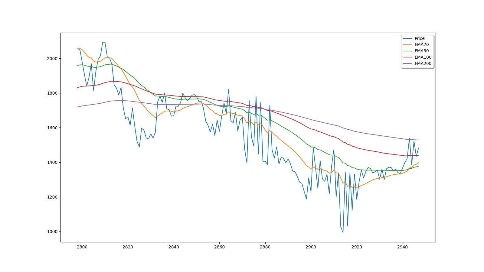 Maker Exponential Moving Averages