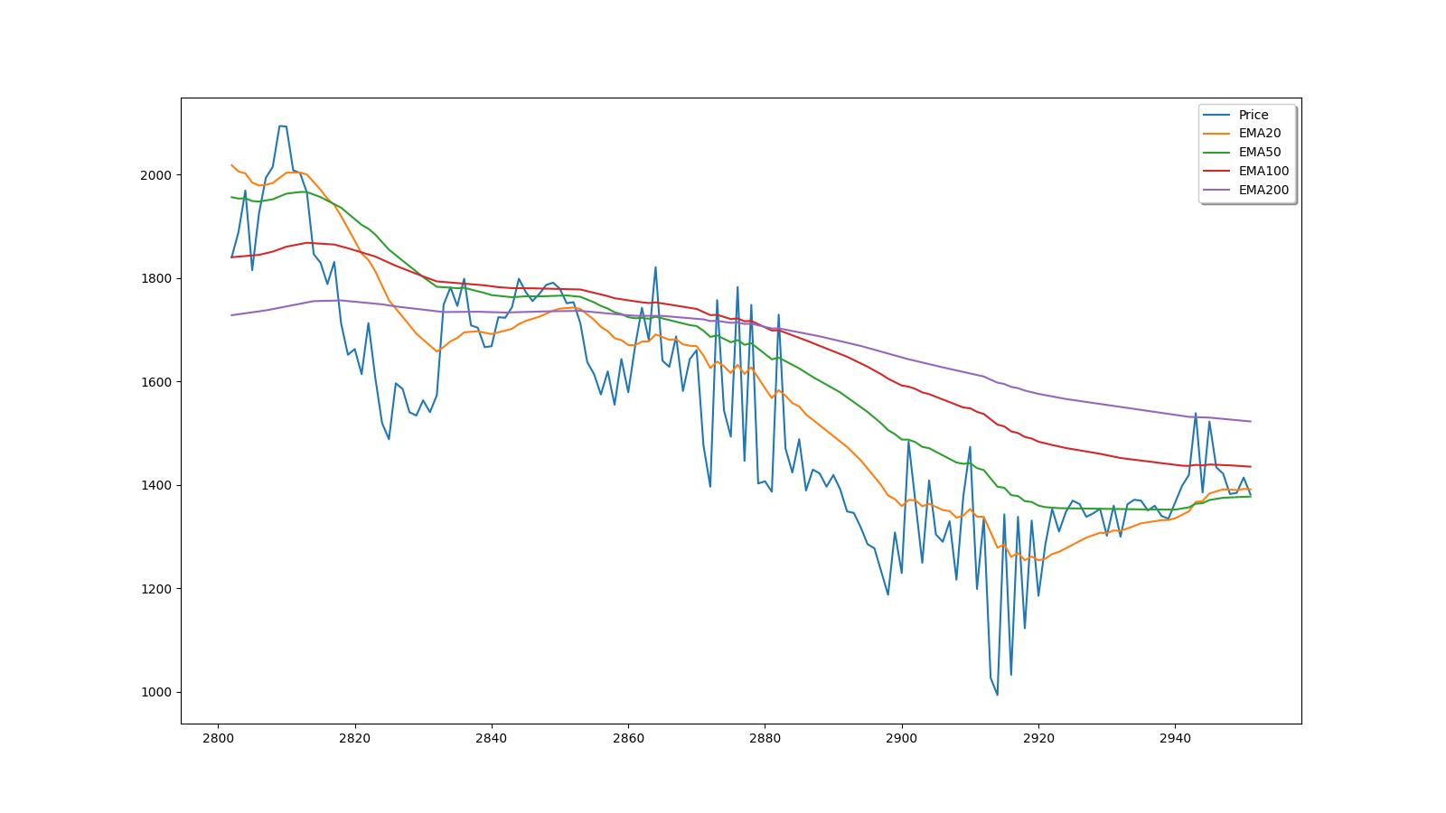 Maker Exponential Moving Averages