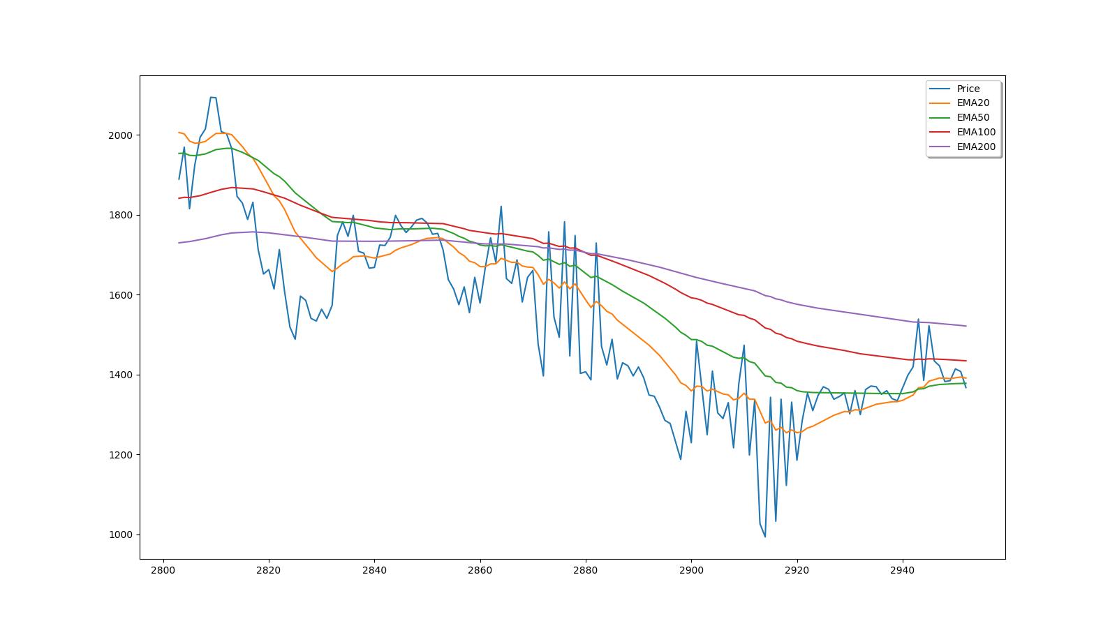 メイカー Exponential Moving Averages