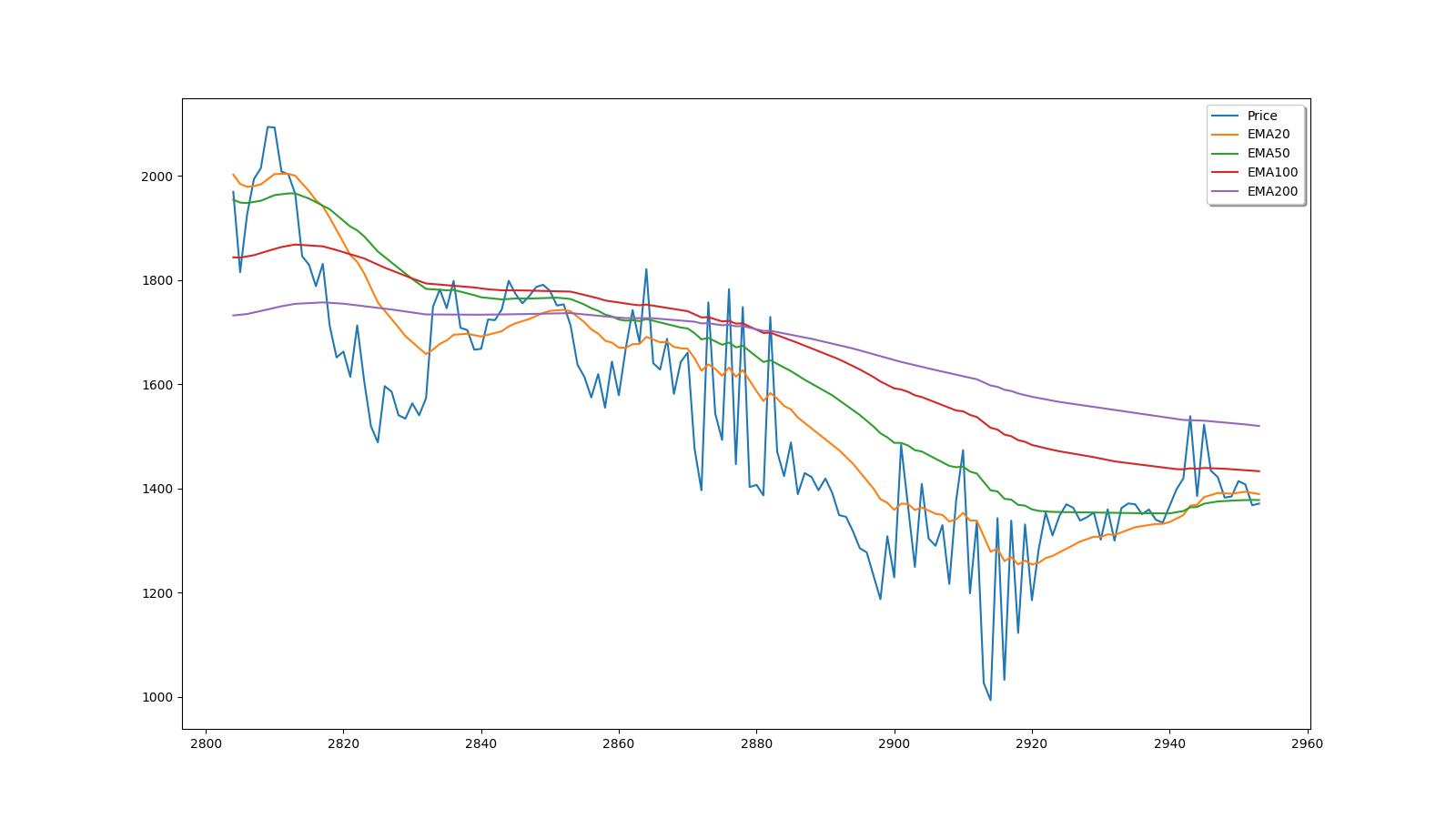 Maker Exponential Moving Averages