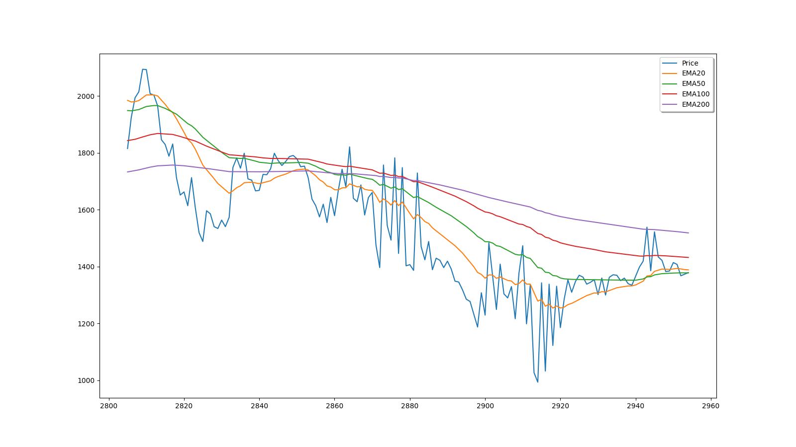 Maker Exponential Moving Averages