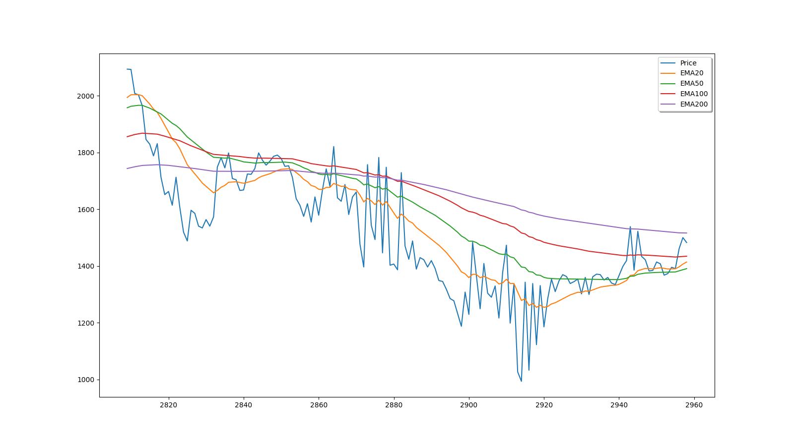 Maker Exponential Moving Averages
