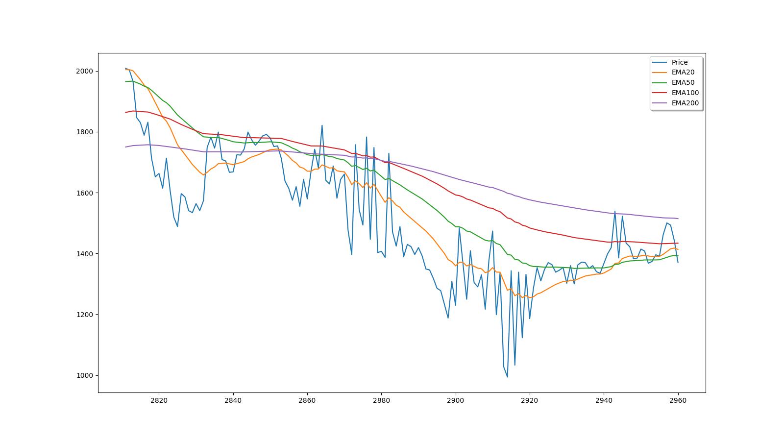 Maker Exponential Moving Averages