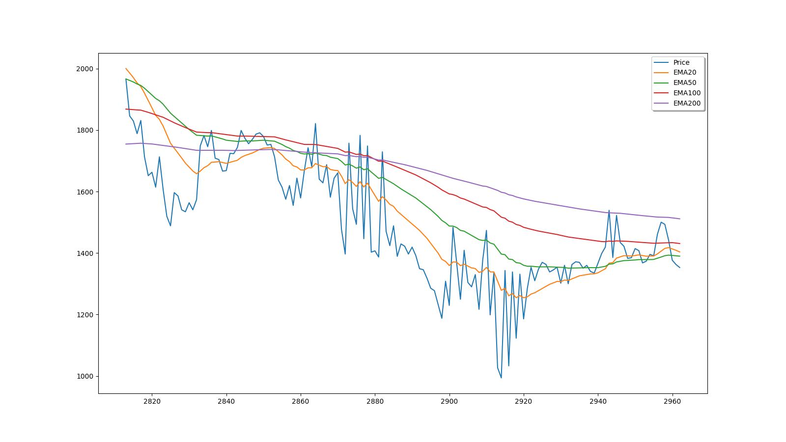 Maker Exponential Moving Averages