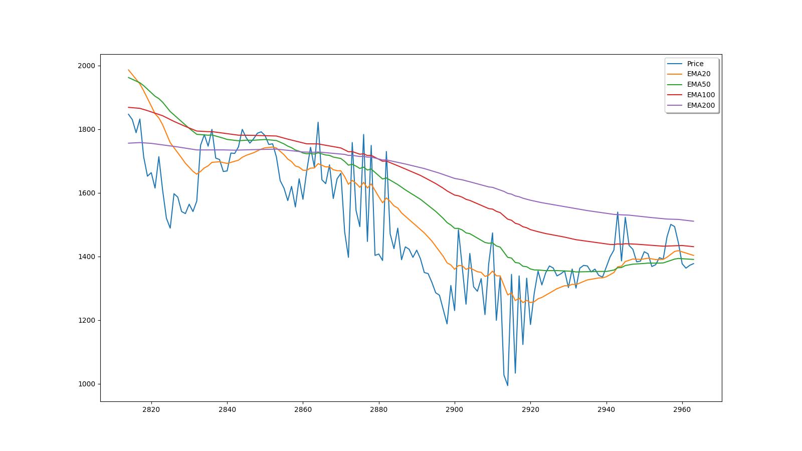 Maker Exponential Moving Averages