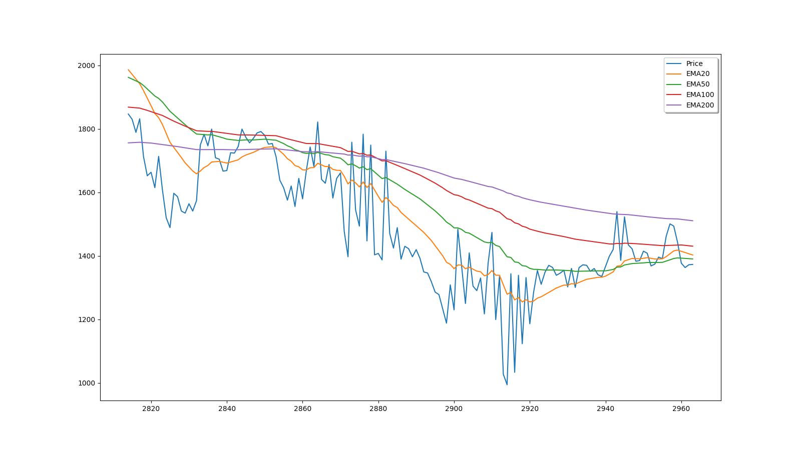 Maker Exponential Moving Averages