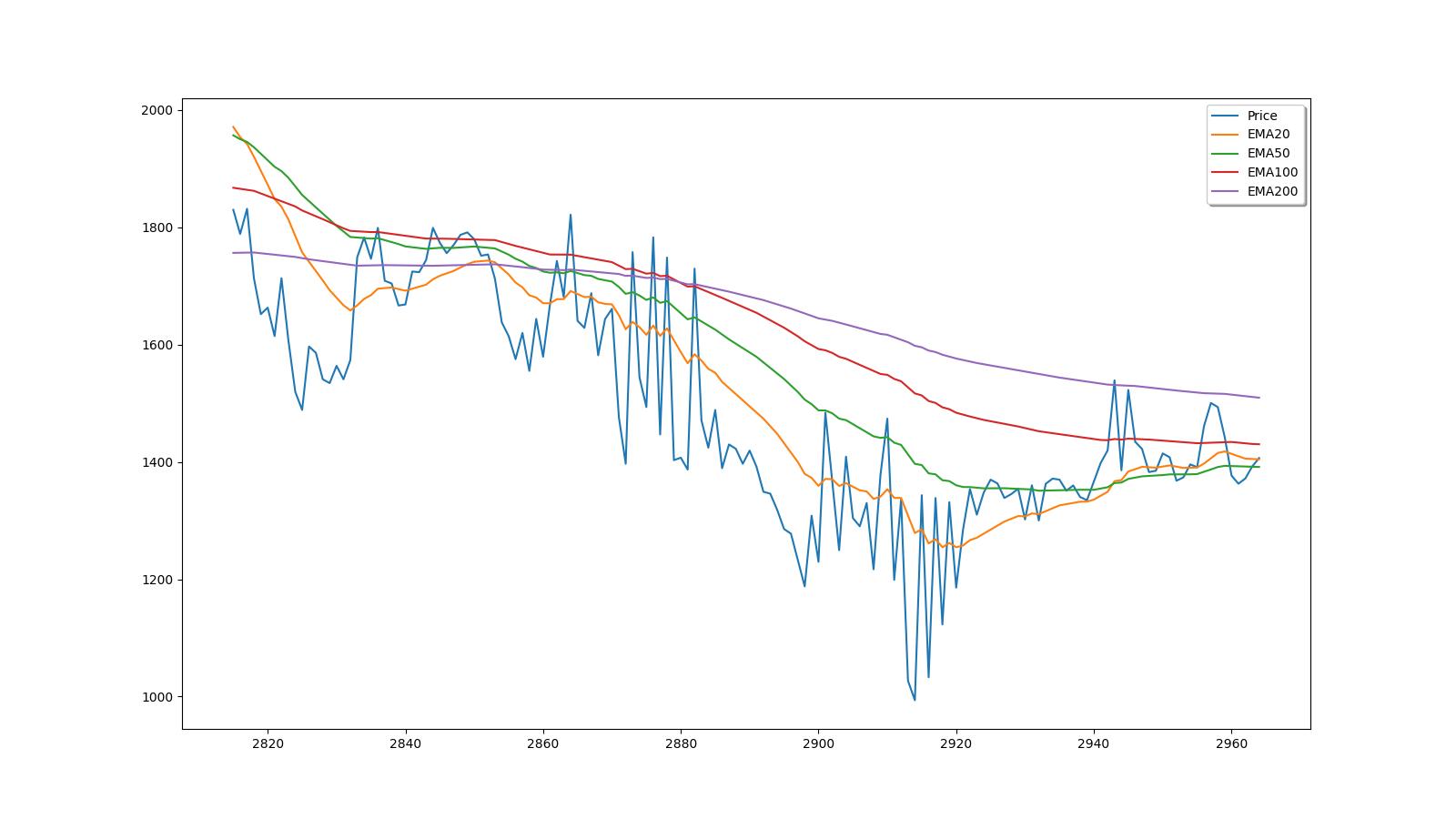 Maker Exponential Moving Averages