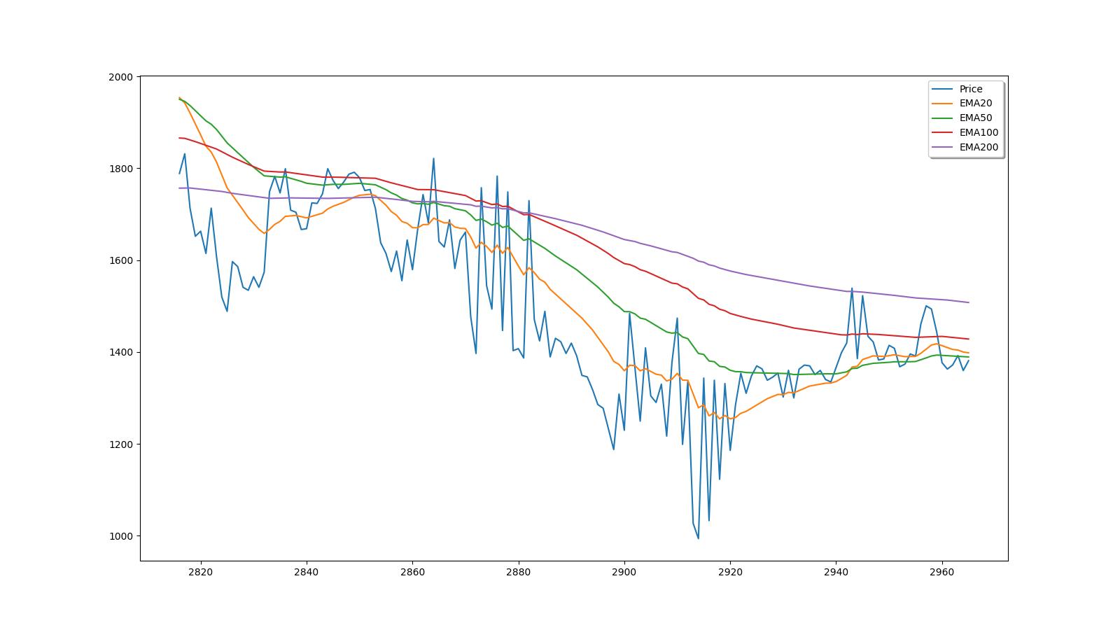 Maker Exponential Moving Averages