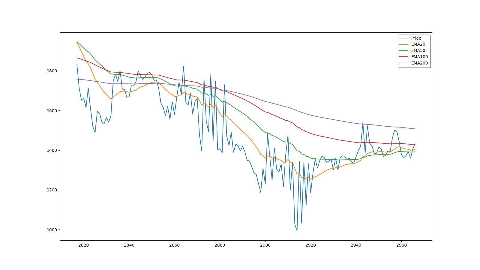 メイカー Exponential Moving Averages
