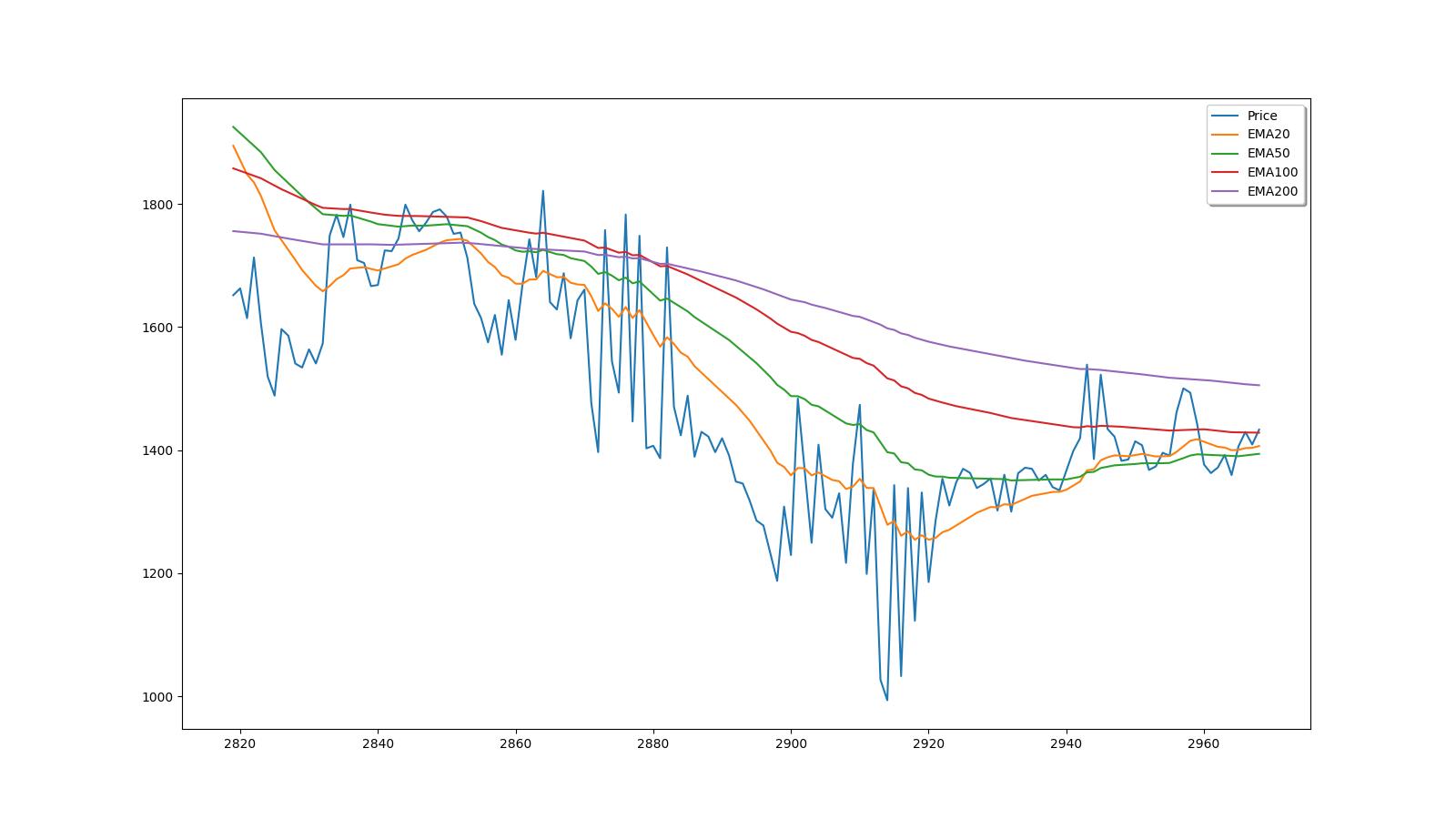 Maker Exponential Moving Averages