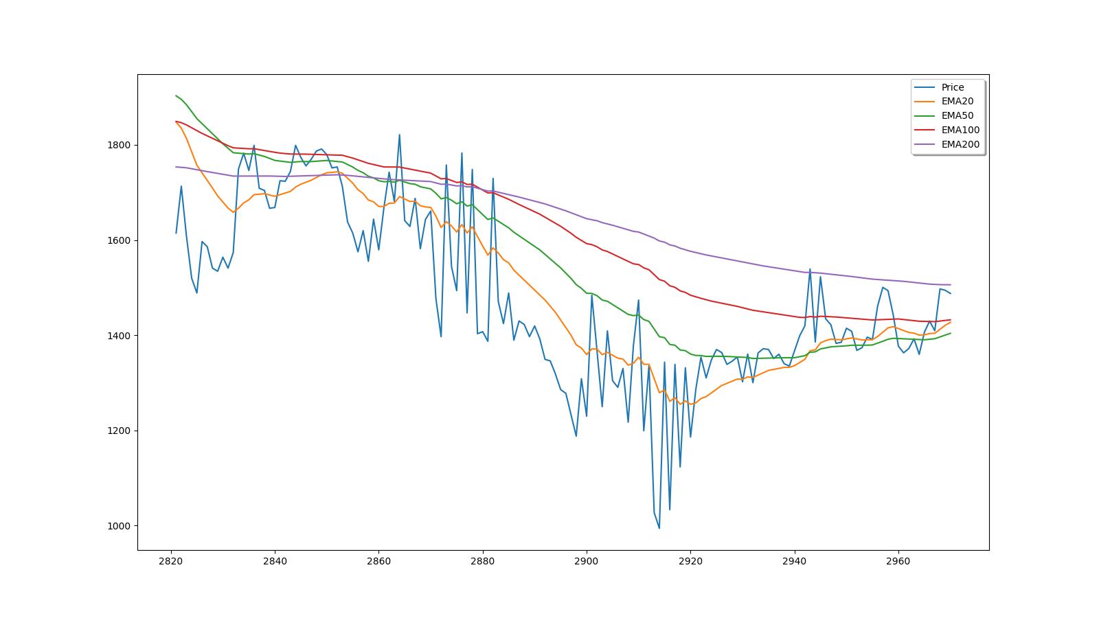 Maker Exponential Moving Averages
