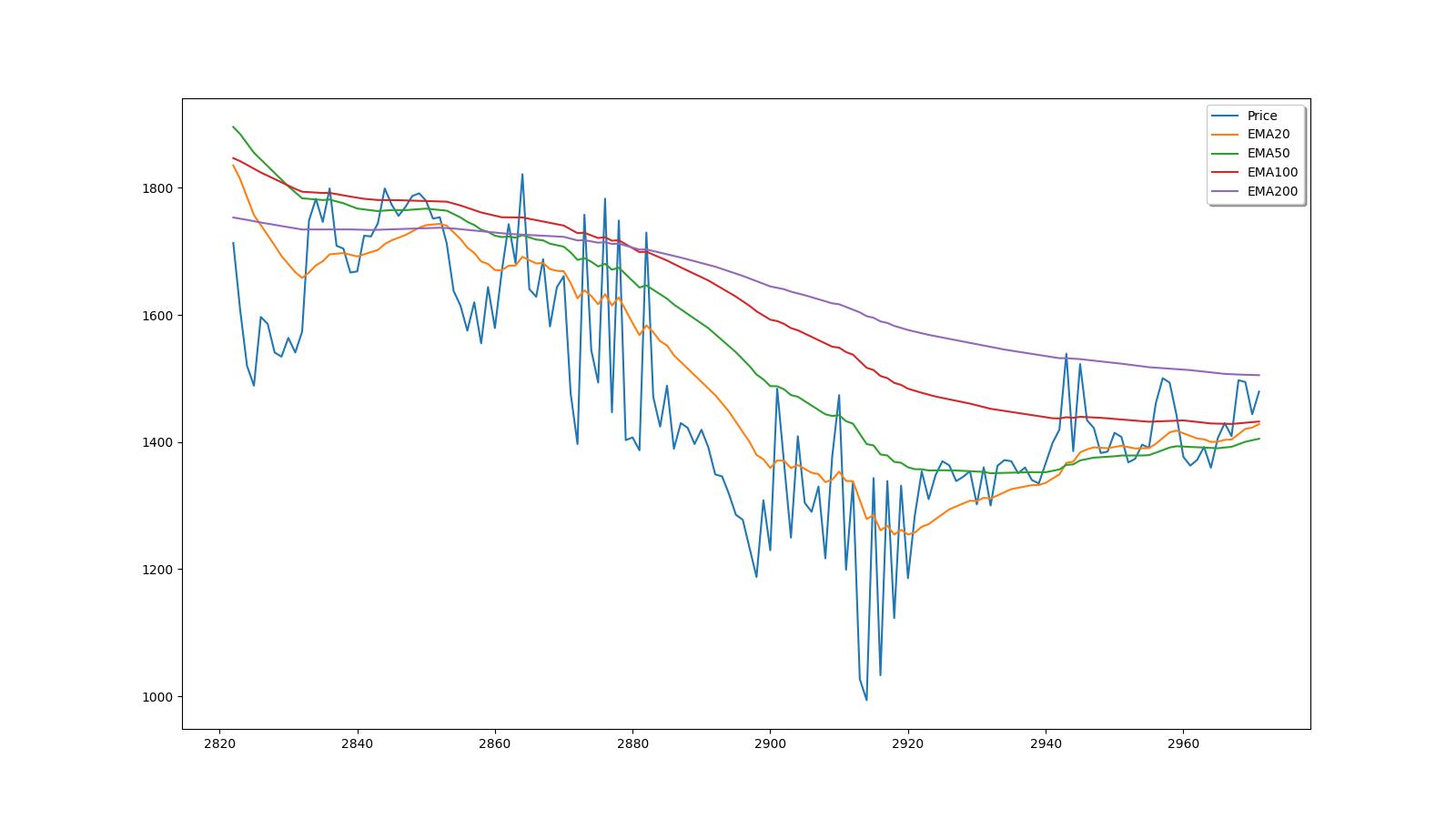 Maker Exponential Moving Averages