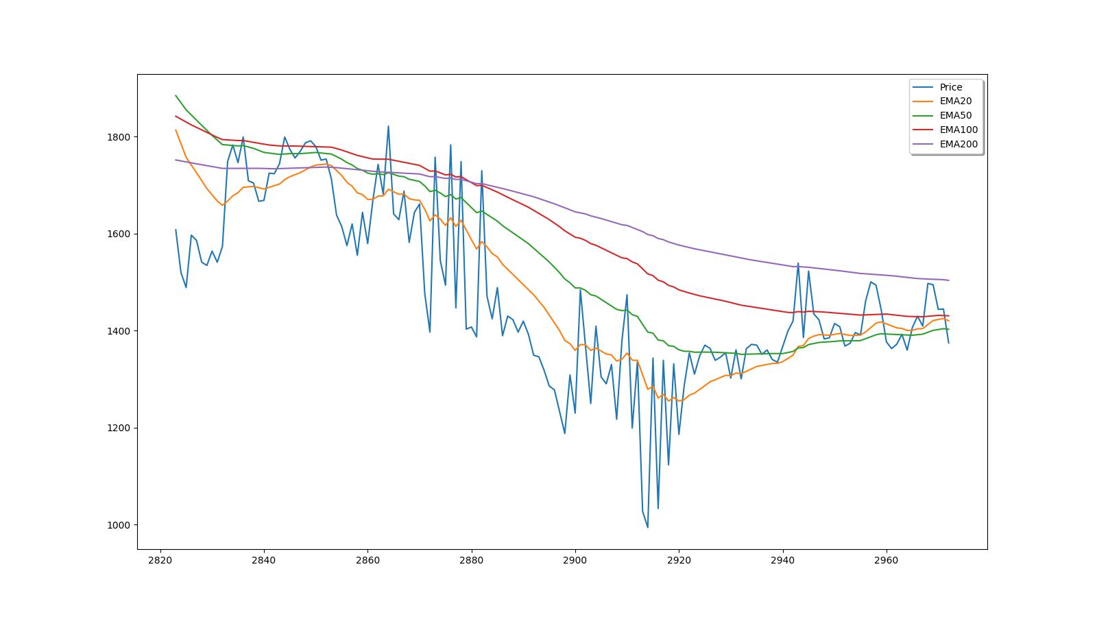 Maker Exponential Moving Averages