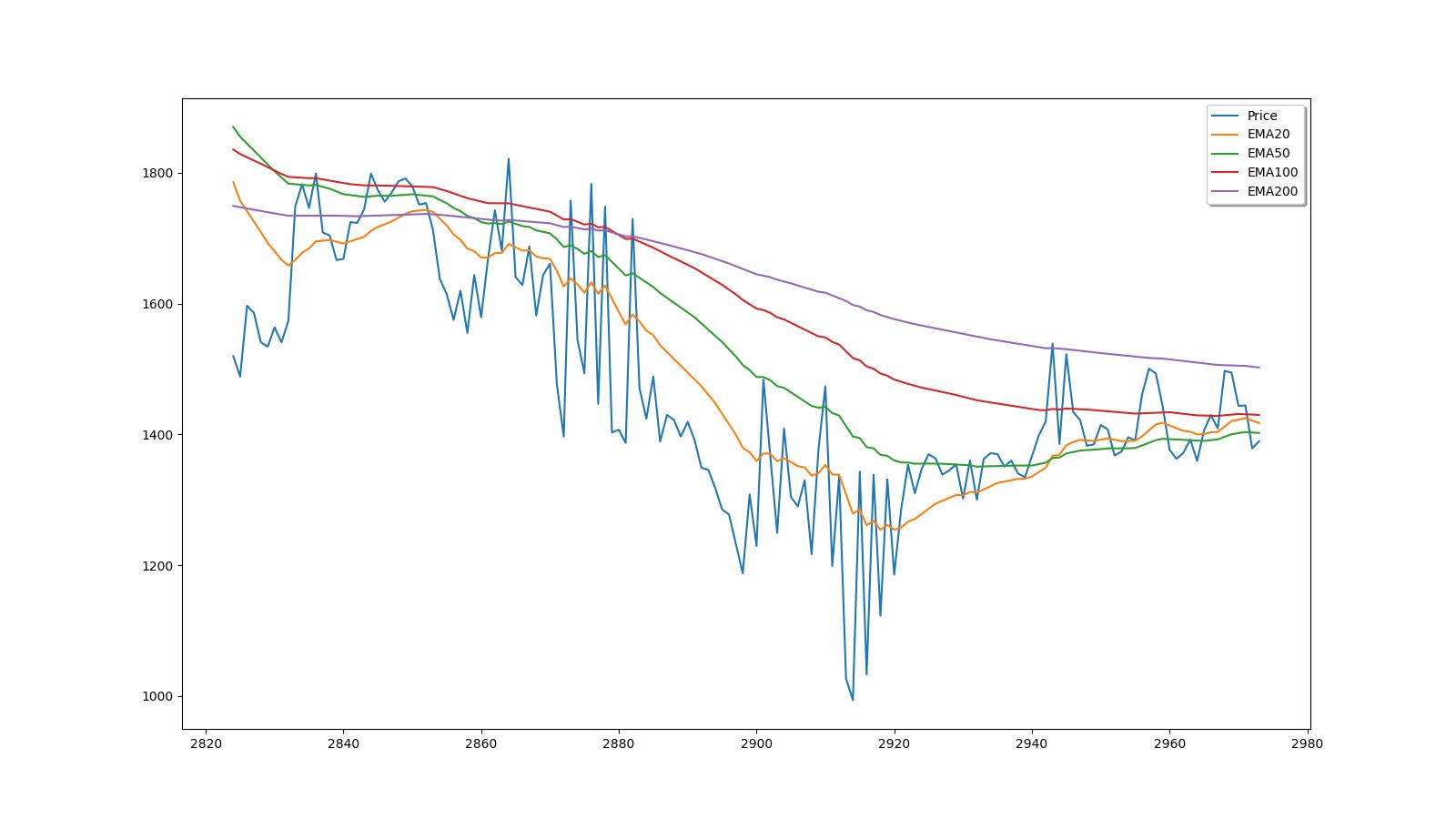 메이커 Exponential Moving Averages