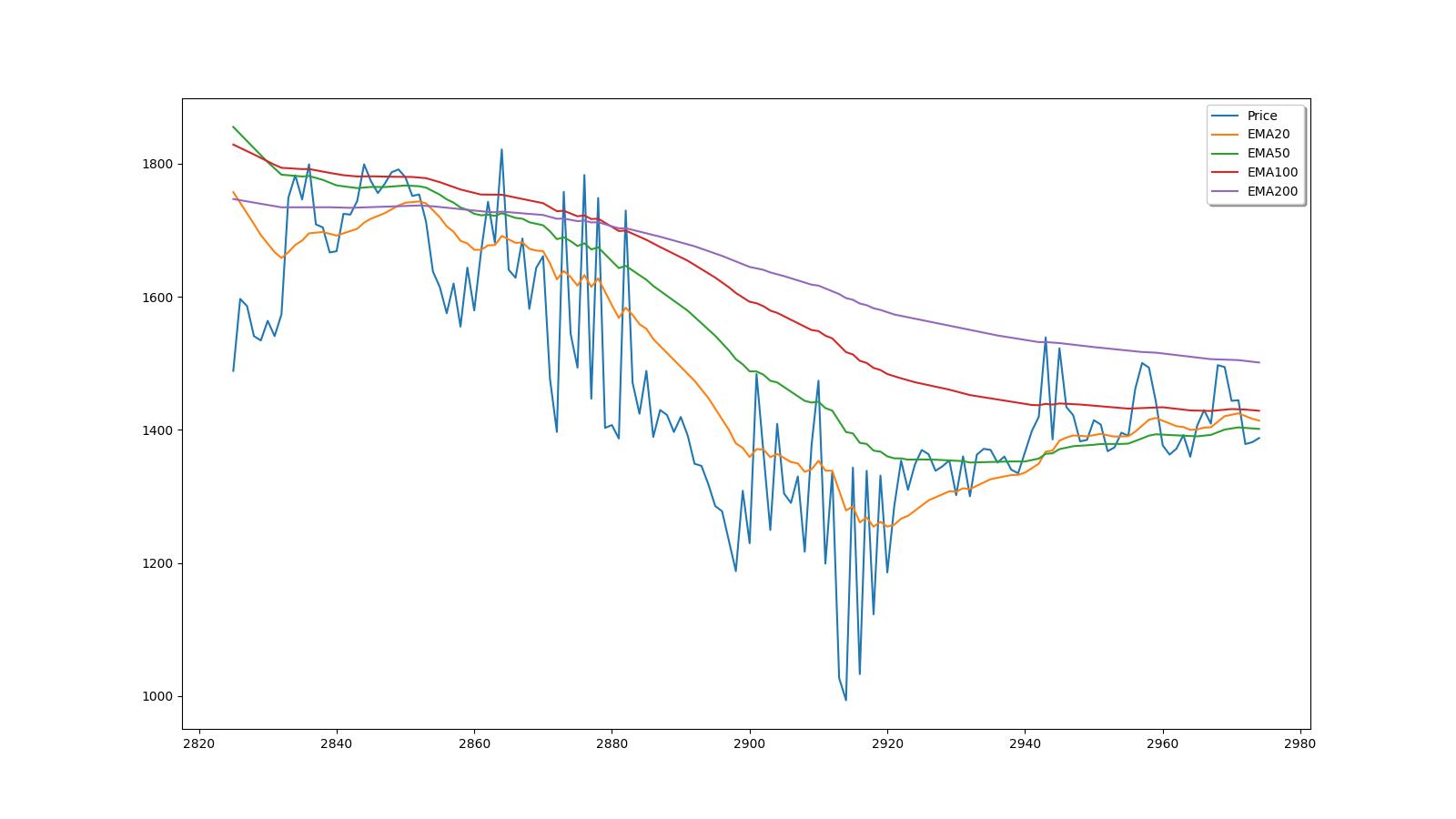 Maker Exponential Moving Averages