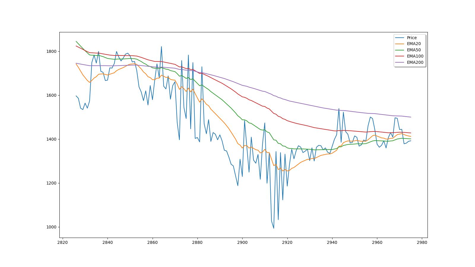 Maker Exponential Moving Averages