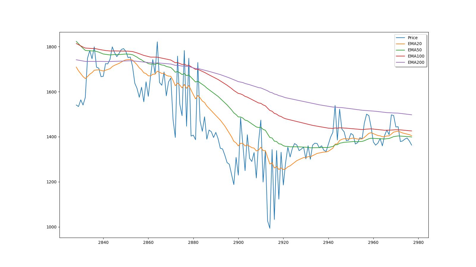 Maker Exponential Moving Averages