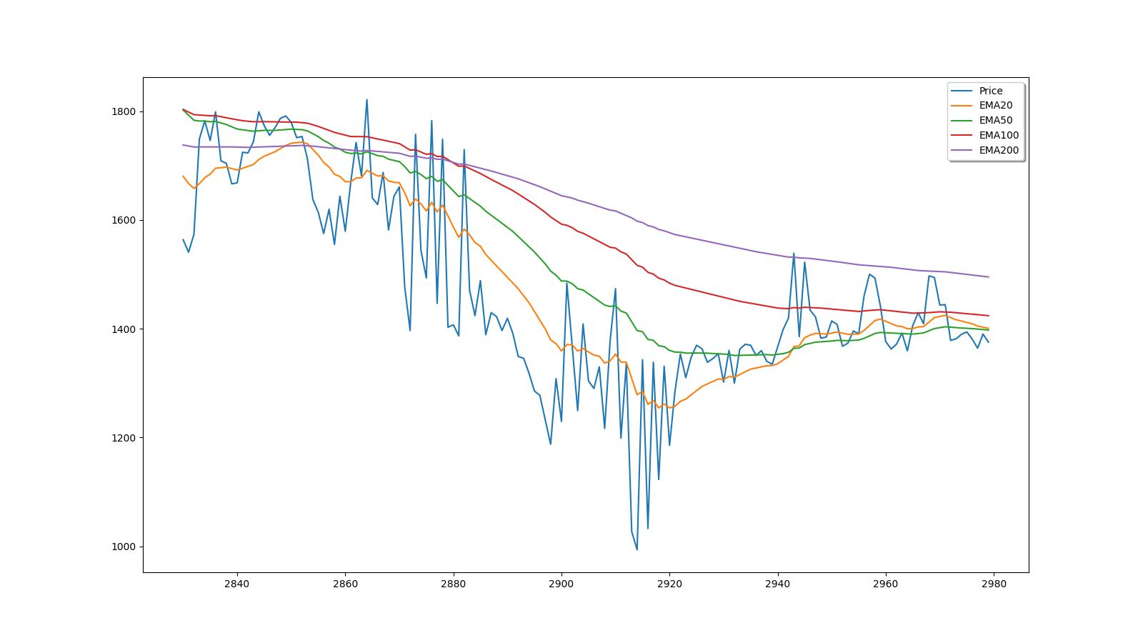 Maker Exponential Moving Averages