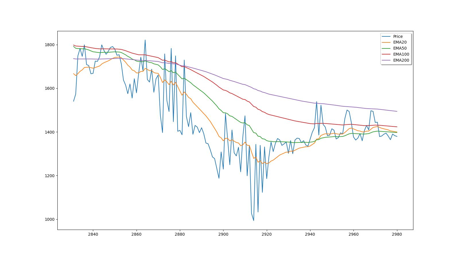 Maker Exponential Moving Averages