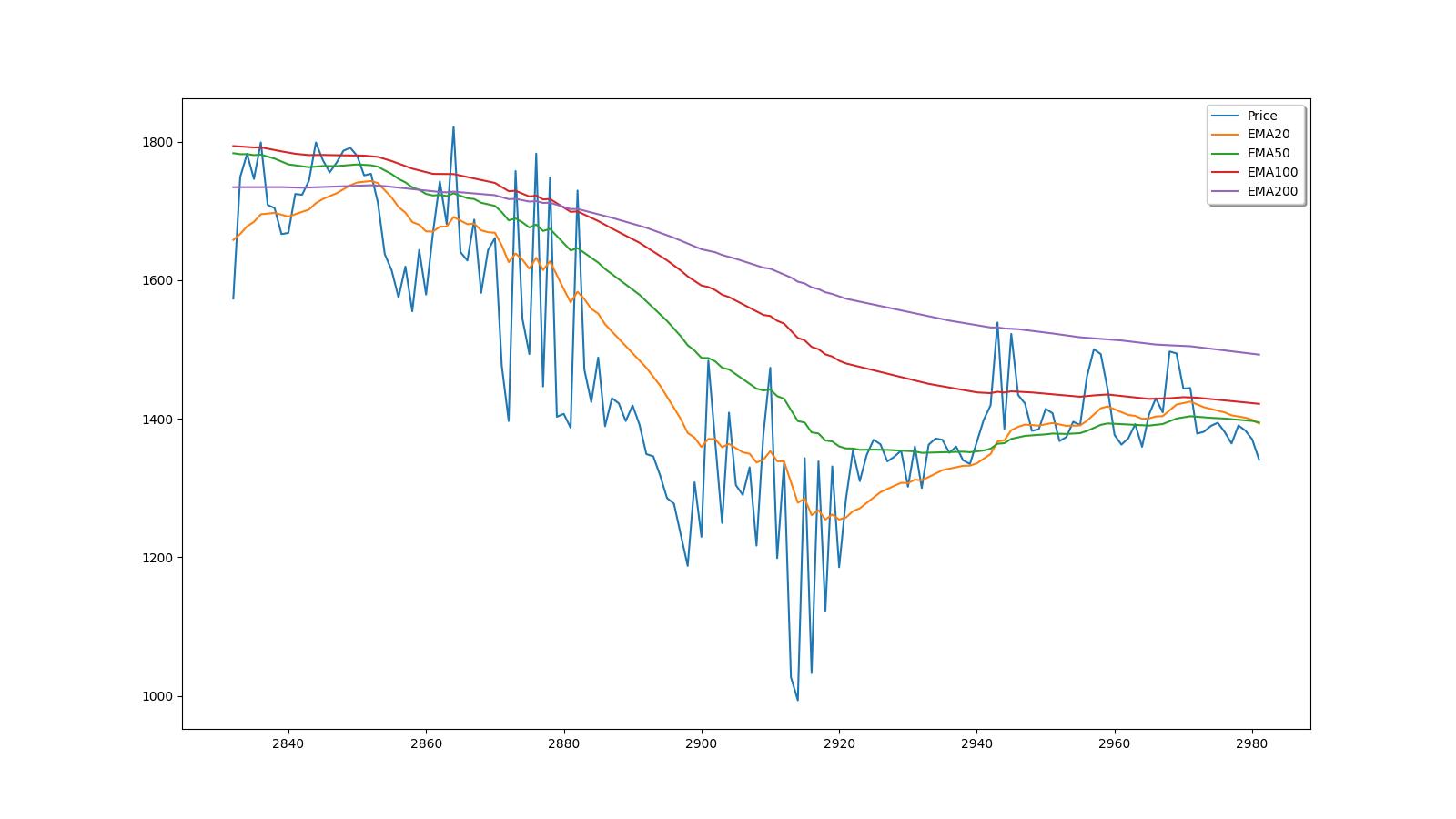 Maker Exponential Moving Averages