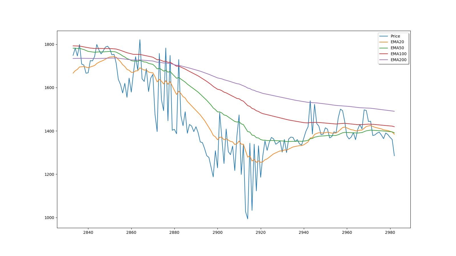 Maker Exponential Moving Averages