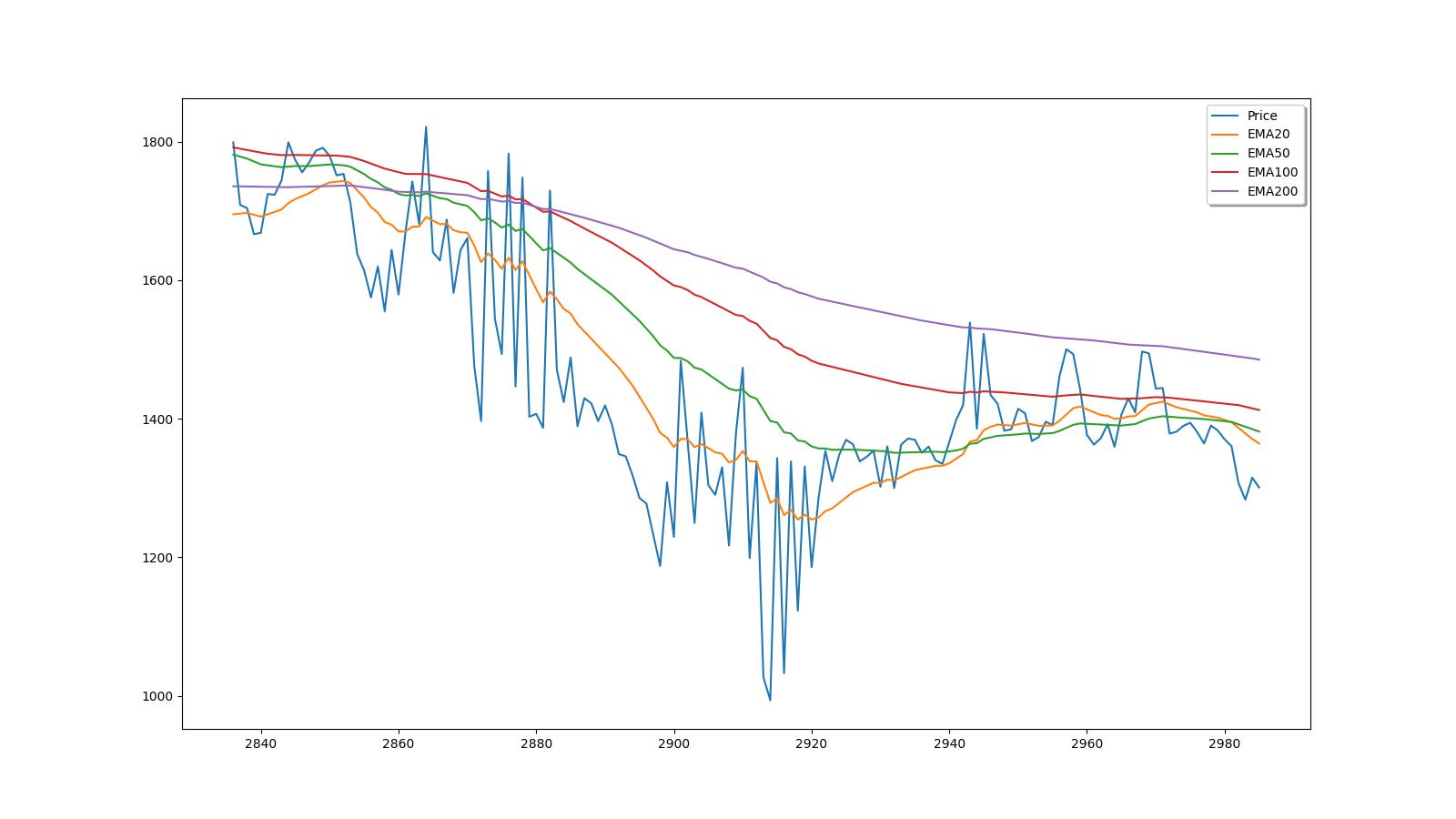 Maker Exponential Moving Averages