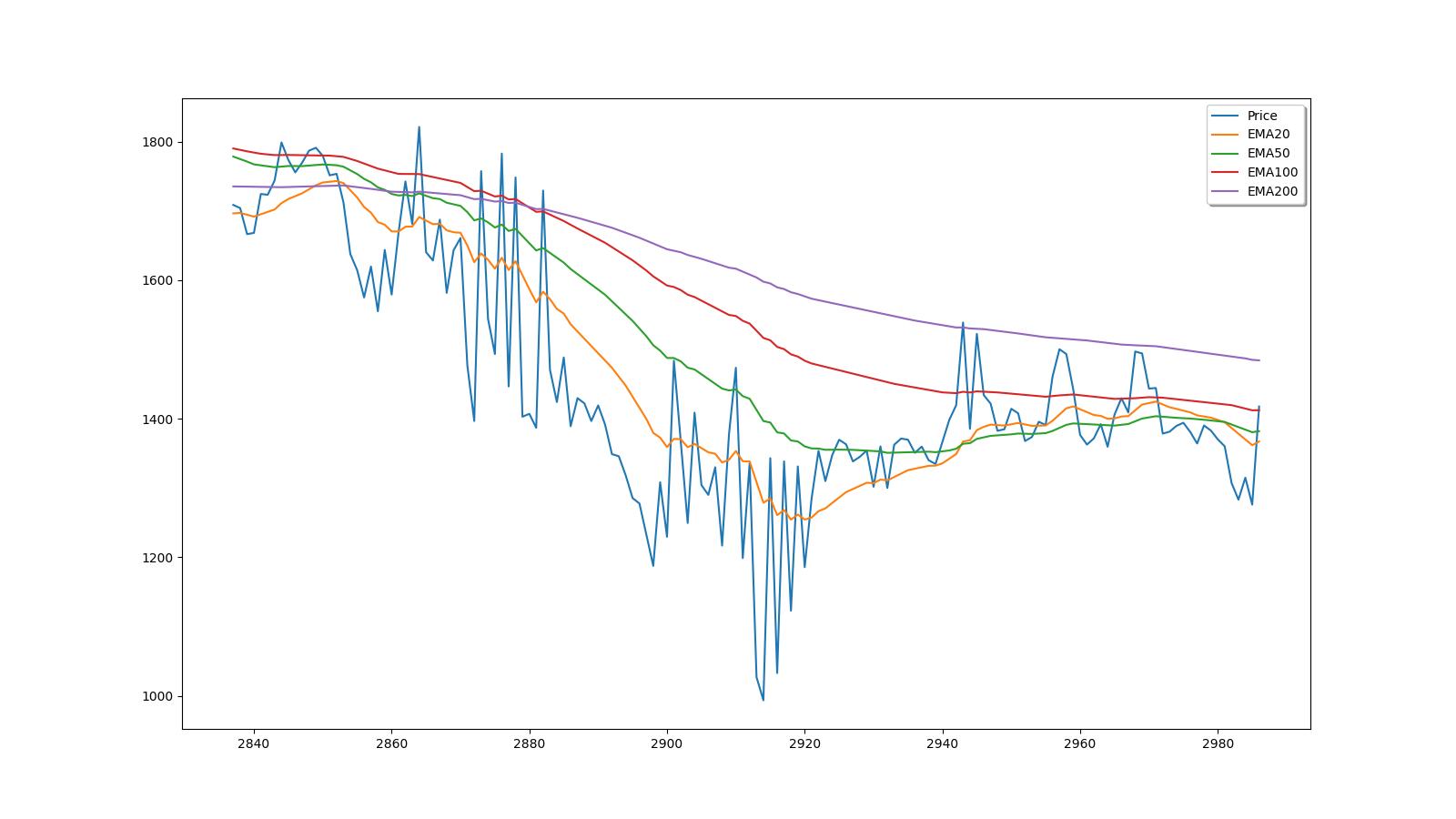 메이커 Exponential Moving Averages