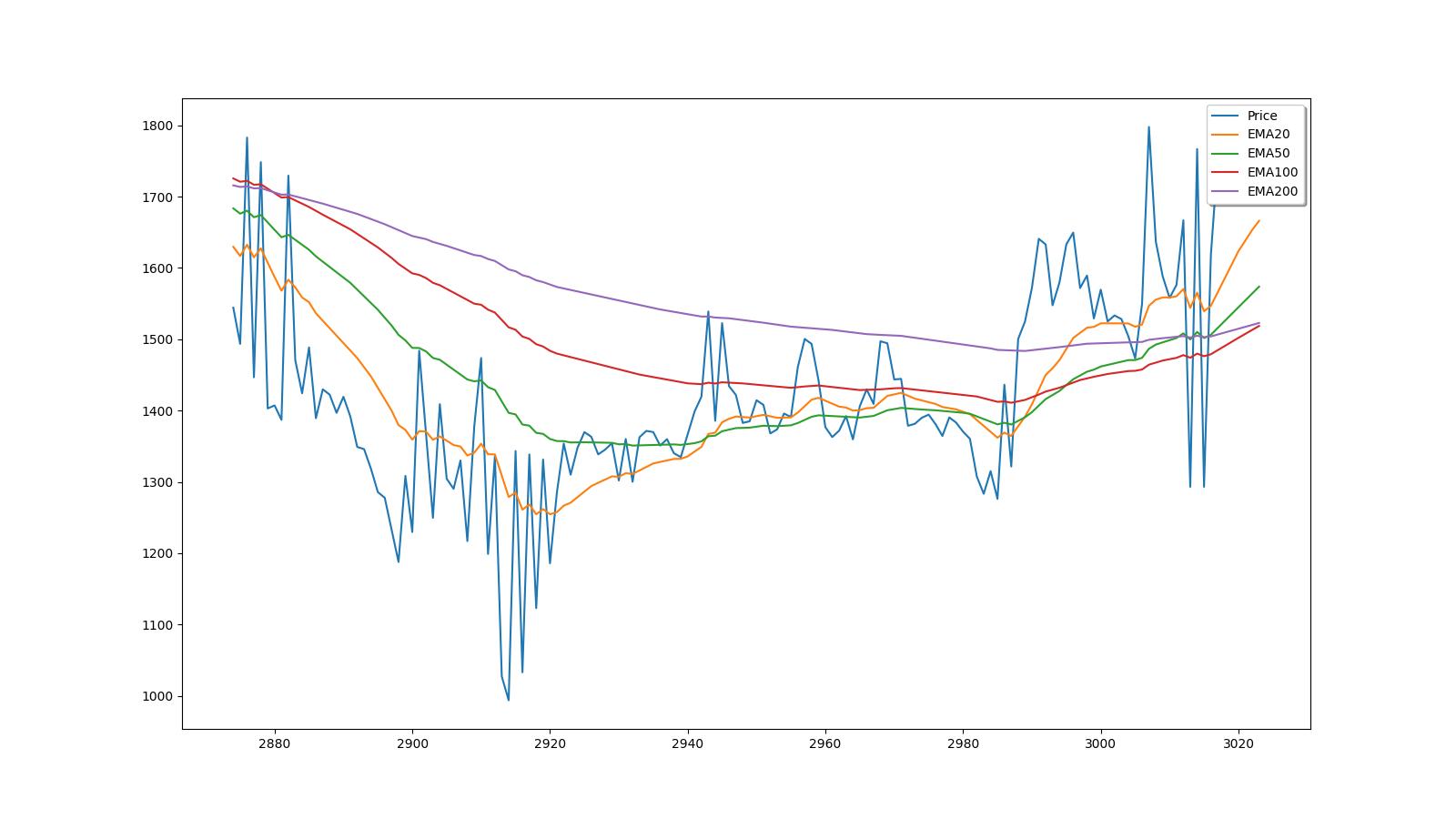 Maker Exponential Moving Averages