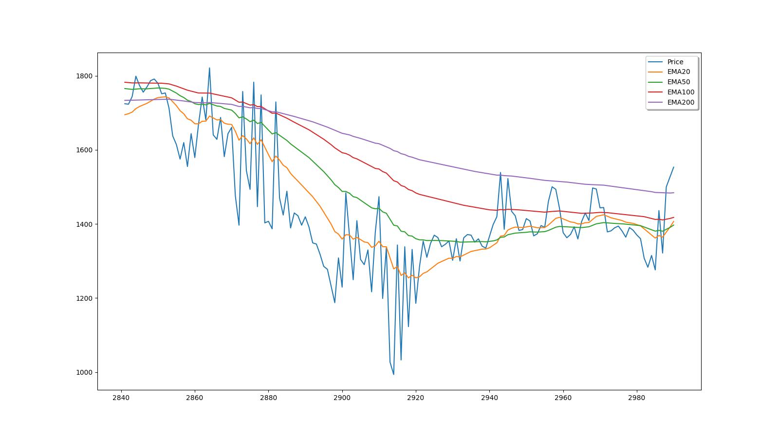 Maker Exponential Moving Averages