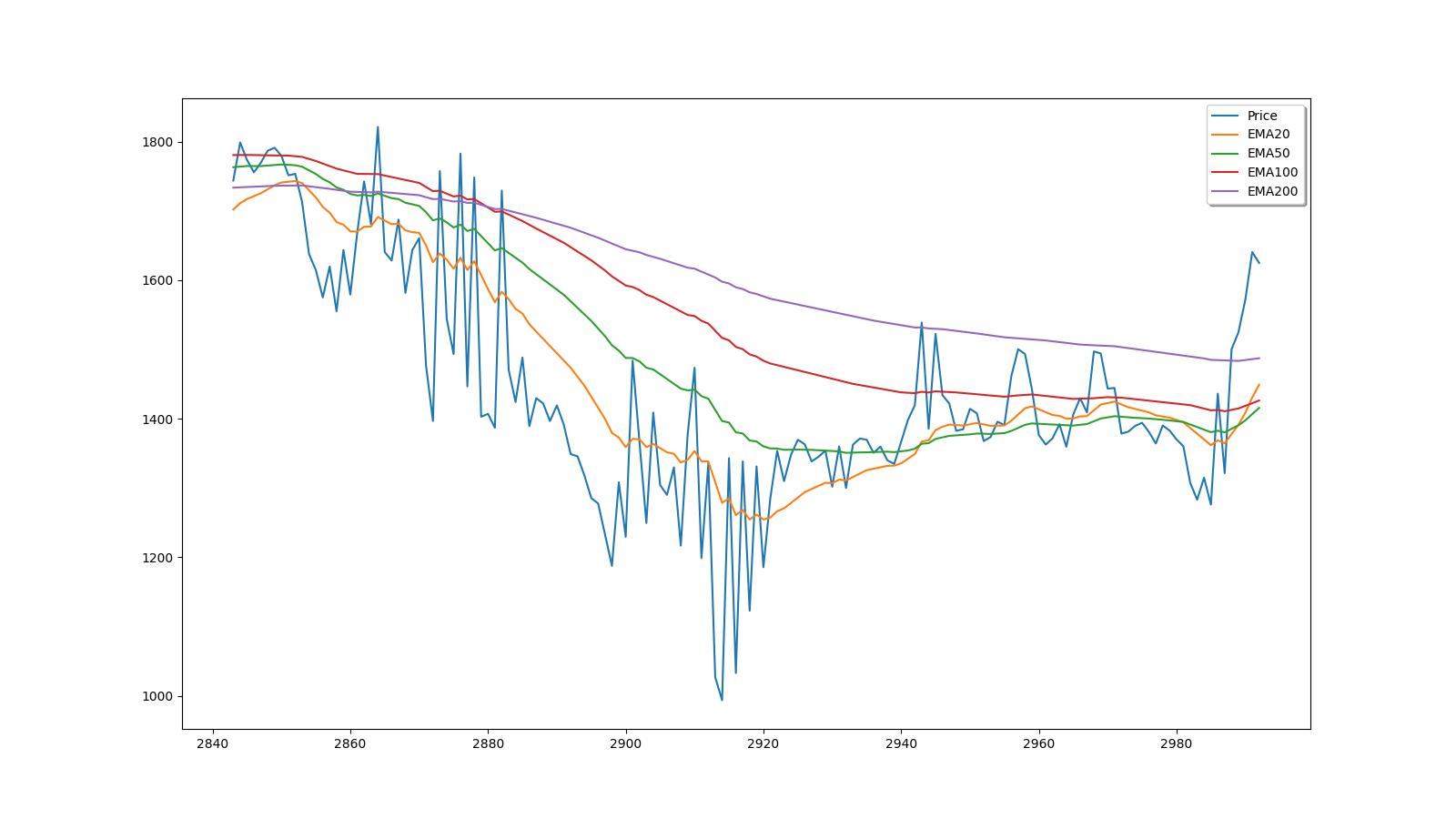 Maker Exponential Moving Averages